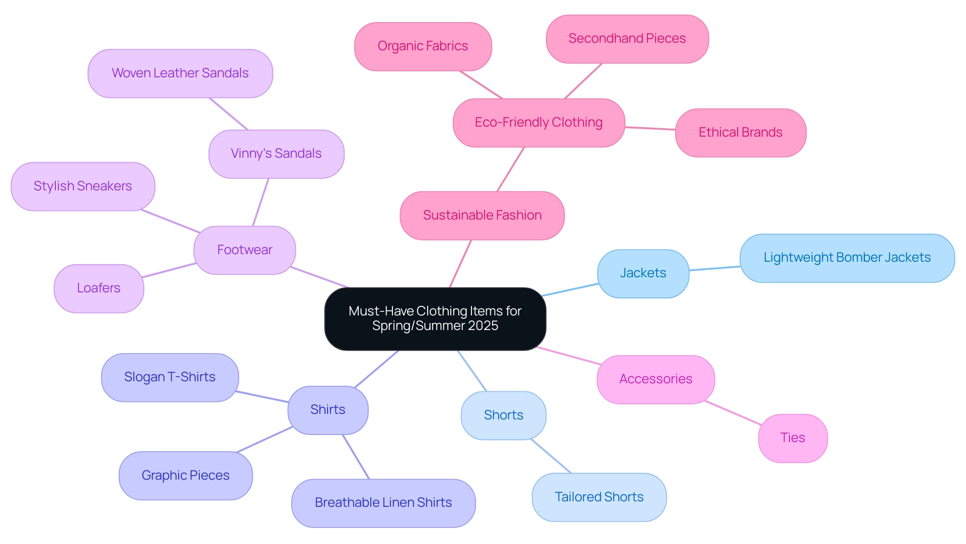 The central node represents the overall theme, with branches for each clothing category and sub-branches for specific items within those categories.