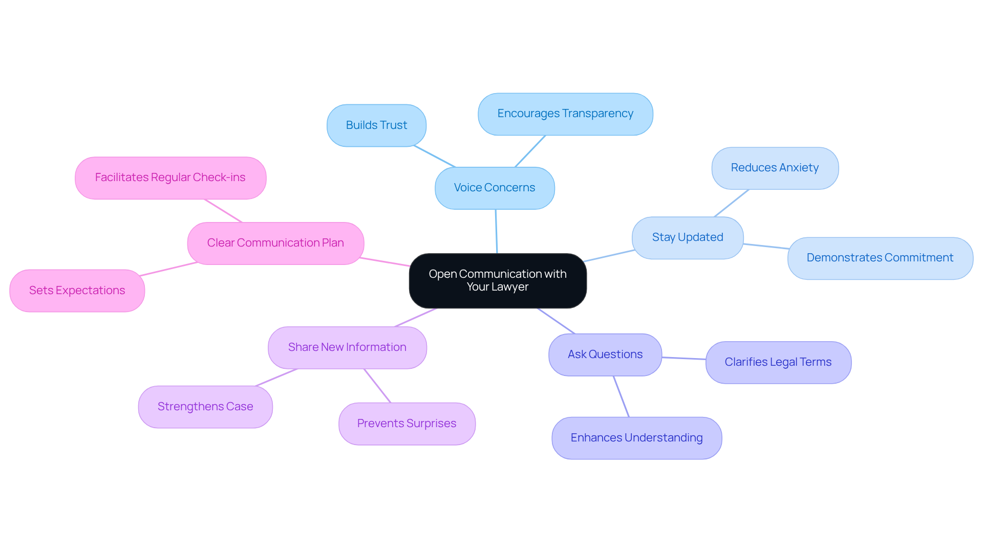 This mindmap shows how to communicate effectively with your lawyer. Start at the center with the main idea, then follow the branches to see important aspects like voicing concerns and staying updated. Each branch highlights how these actions can lead to a better outcome.