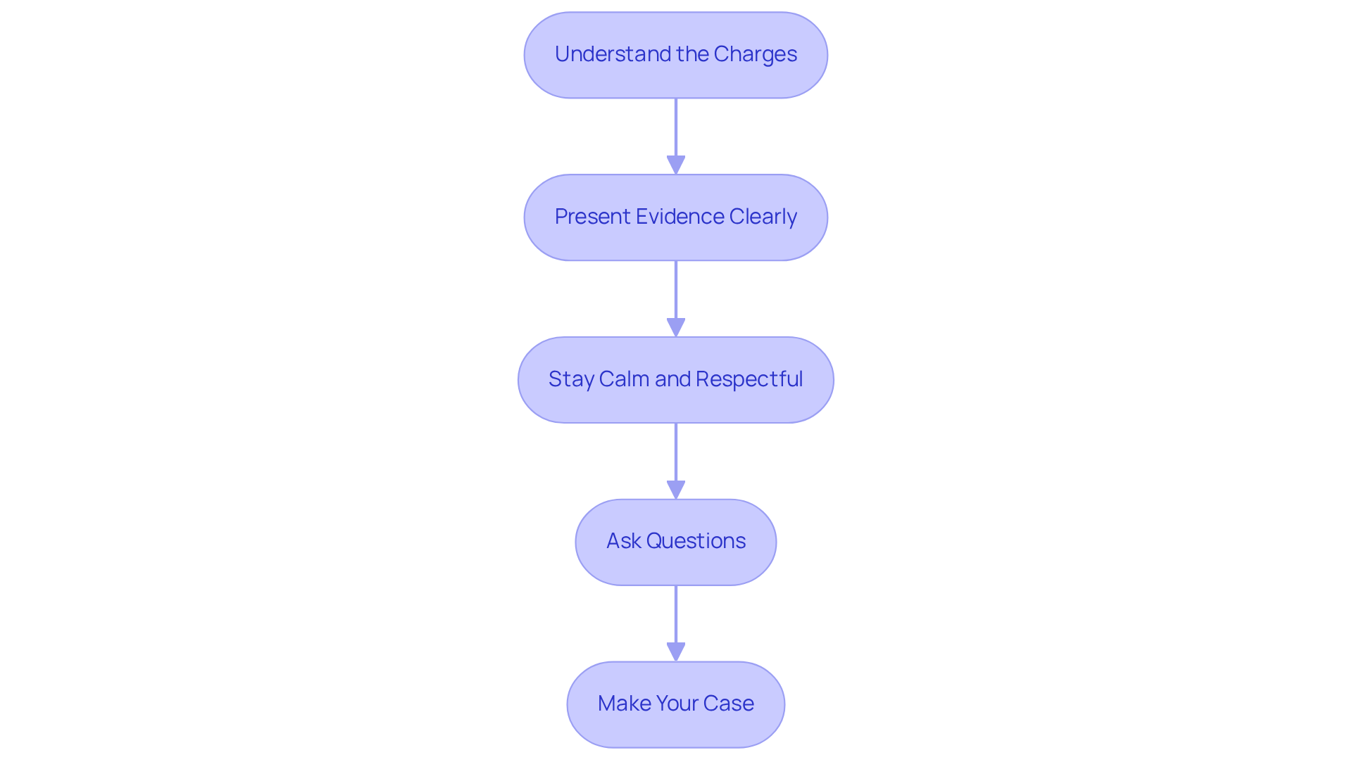 This flowchart outlines the key strategies for effectively representing yourself in court. Start at the top with understanding the charges, and follow the arrows down to see each subsequent step. Each box represents an important action to take, helping you navigate the courtroom process. This flowchart outlines the key strategies for effectively representing yourself in court. Start at the top with understanding the charges, and follow the arrows down to see each subsequent step. Each box represents an important action to take, helping you navigate the courtroom process.