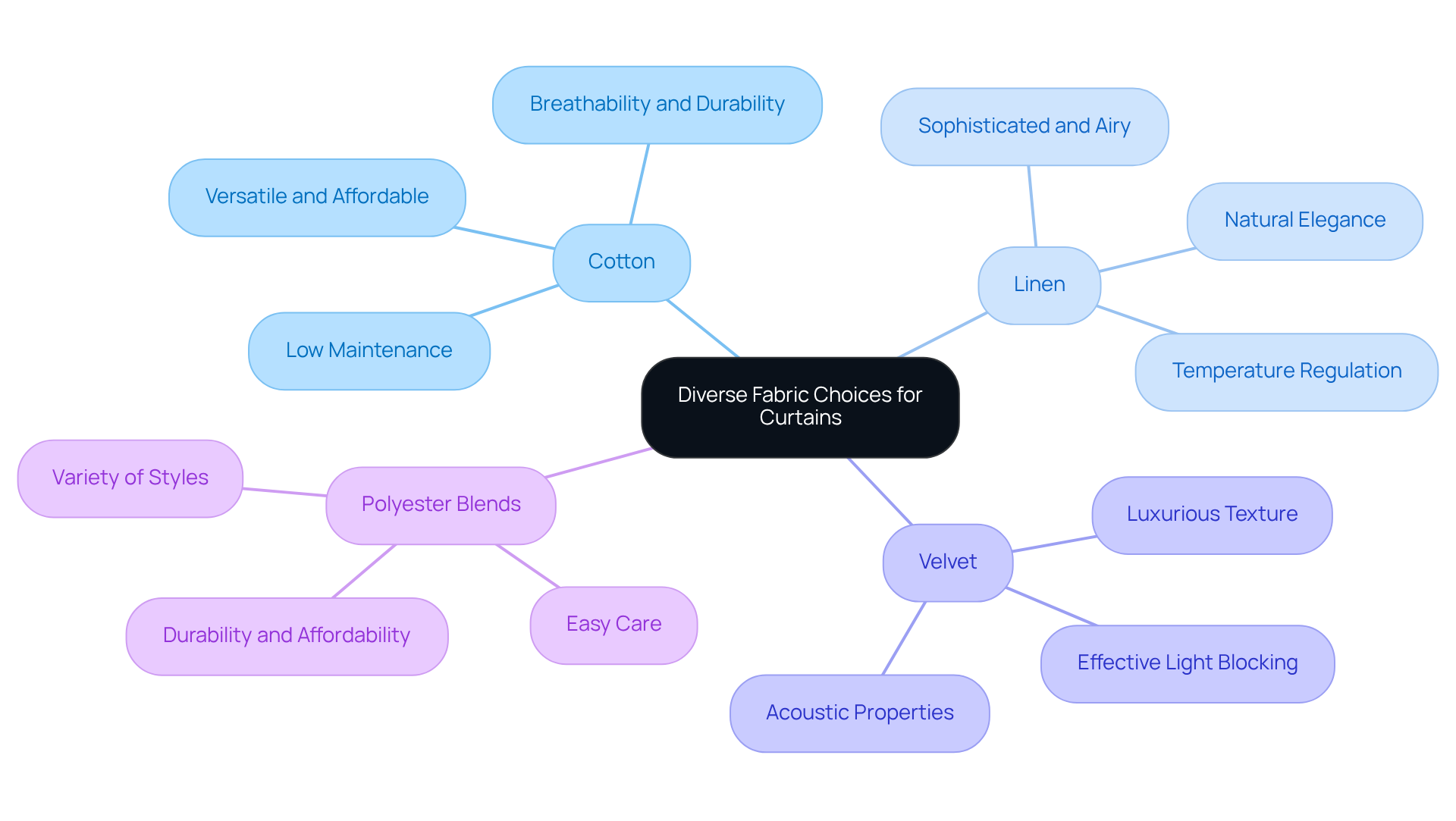 The center node represents the overall theme of fabric choices. Each branch represents a type of fabric, and the sub-branches highlight their benefits. This layout helps visualize how each fabric contributes to personalized curtain designs.