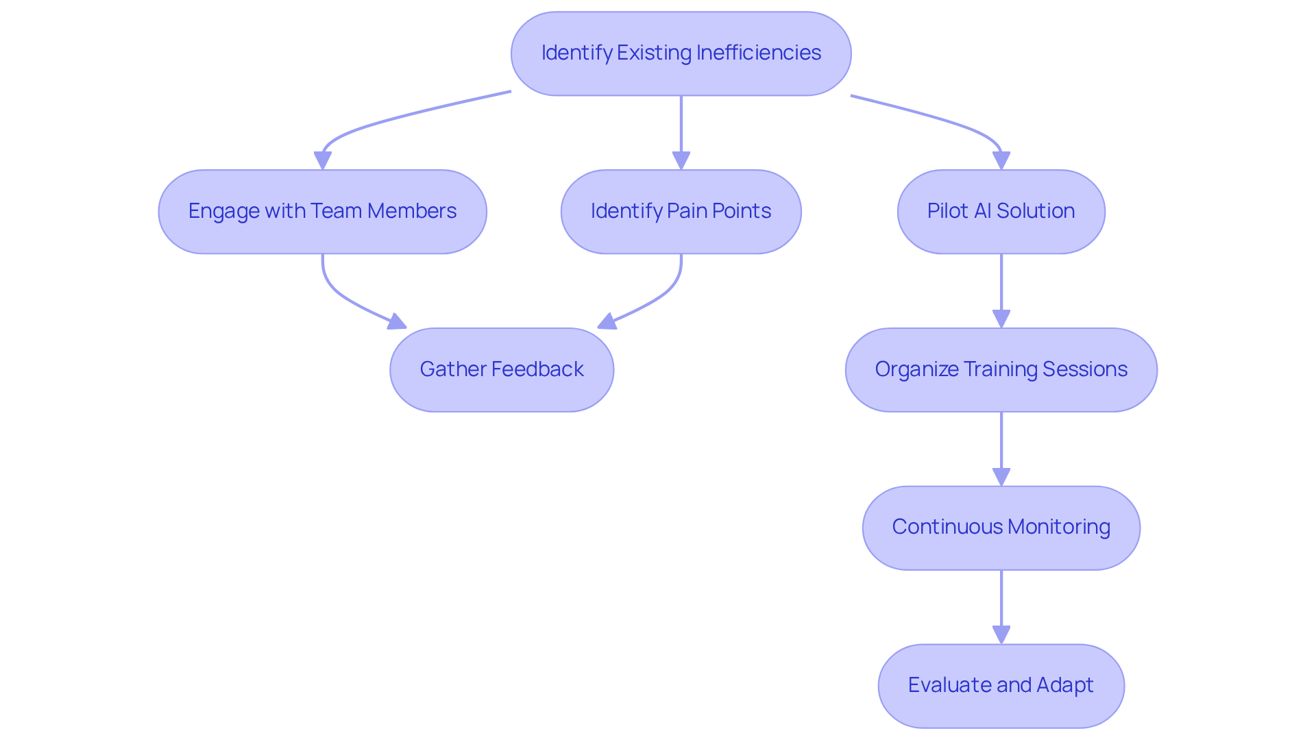This flowchart outlines the steps to successfully integrate AI into your workflows. Start at the top and follow the arrows to see how each step leads to the next, from identifying problems to training staff on new tools. This flowchart outlines the steps to successfully integrate AI into your workflows. Start at the top and follow the arrows to see how each step leads to the next, from identifying problems to training staff on new tools.