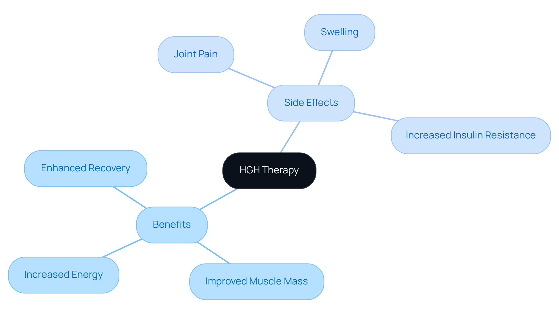 The center represents HGH therapy, with branches showing its benefits and side effects. Each branch leads to specific points, helping you understand both the positive and negative aspects of the treatment.