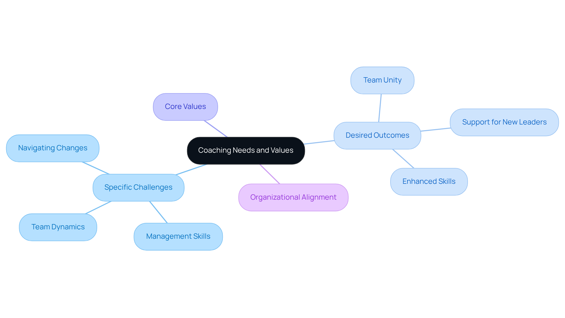 This mindmap starts with the central idea of coaching needs and values, branching out to show specific challenges, desired outcomes, and core values. Each branch represents a key area to consider when seeking coaching, helping you visualize how these elements connect and support your leadership journey. This mindmap starts with the central idea of coaching needs and values, branching out to show specific challenges, desired outcomes, and core values. Each branch represents a key area to consider when seeking coaching, helping you visualize how these elements connect and support your leadership journey.