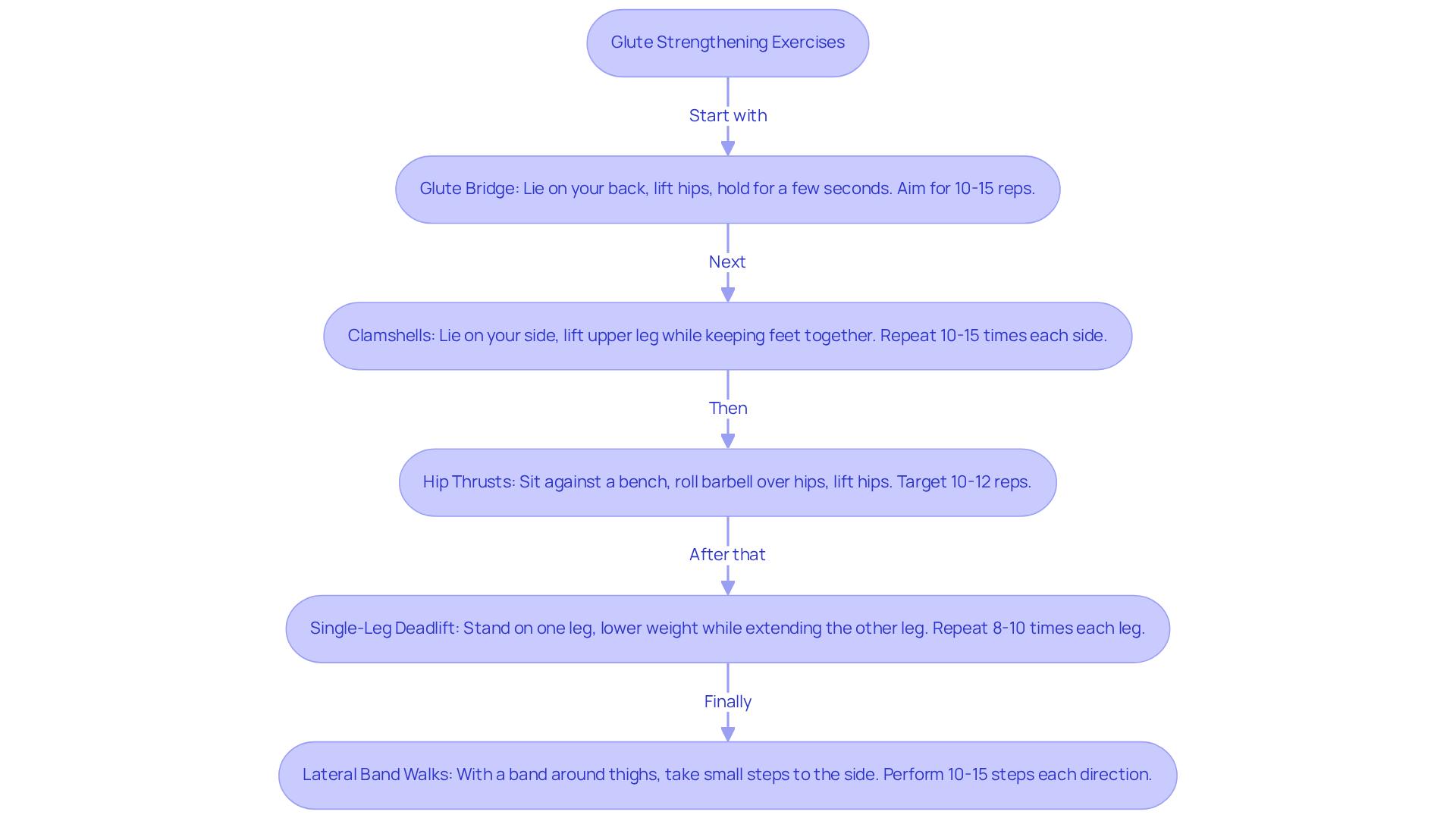 This flowchart guides you through a series of exercises designed to strengthen your glutes. Each box shows an exercise with a brief description and how many times to do it. Follow the arrows to see the recommended order of exercises! This flowchart guides you through a series of exercises designed to strengthen your glutes. Each box shows an exercise with a brief description and how many times to do it. Follow the arrows to see the recommended order of exercises!