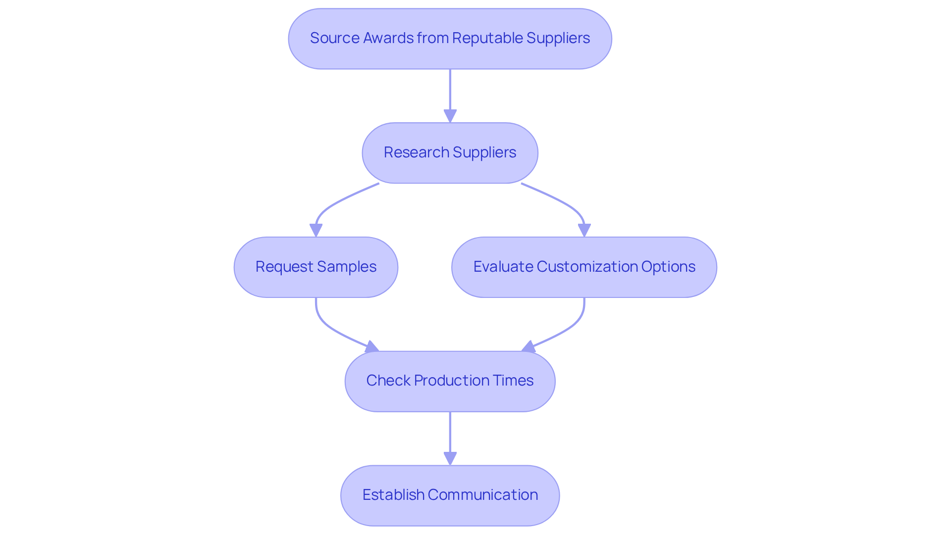 Follow the arrows to see the steps for sourcing awards. Each box represents an important action to take, ensuring you choose the best provider for your event.