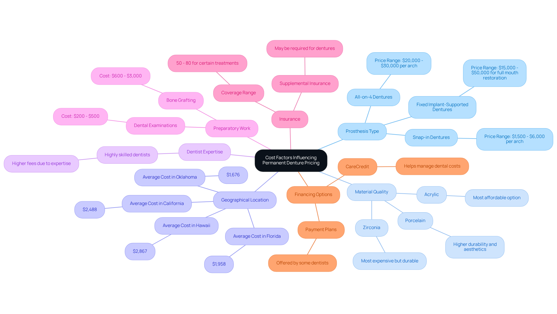 The central node represents the main topic, while branches show different factors affecting denture costs. Each sub-branch provides more detailed information, helping you understand how these factors interplay in determining the final price.