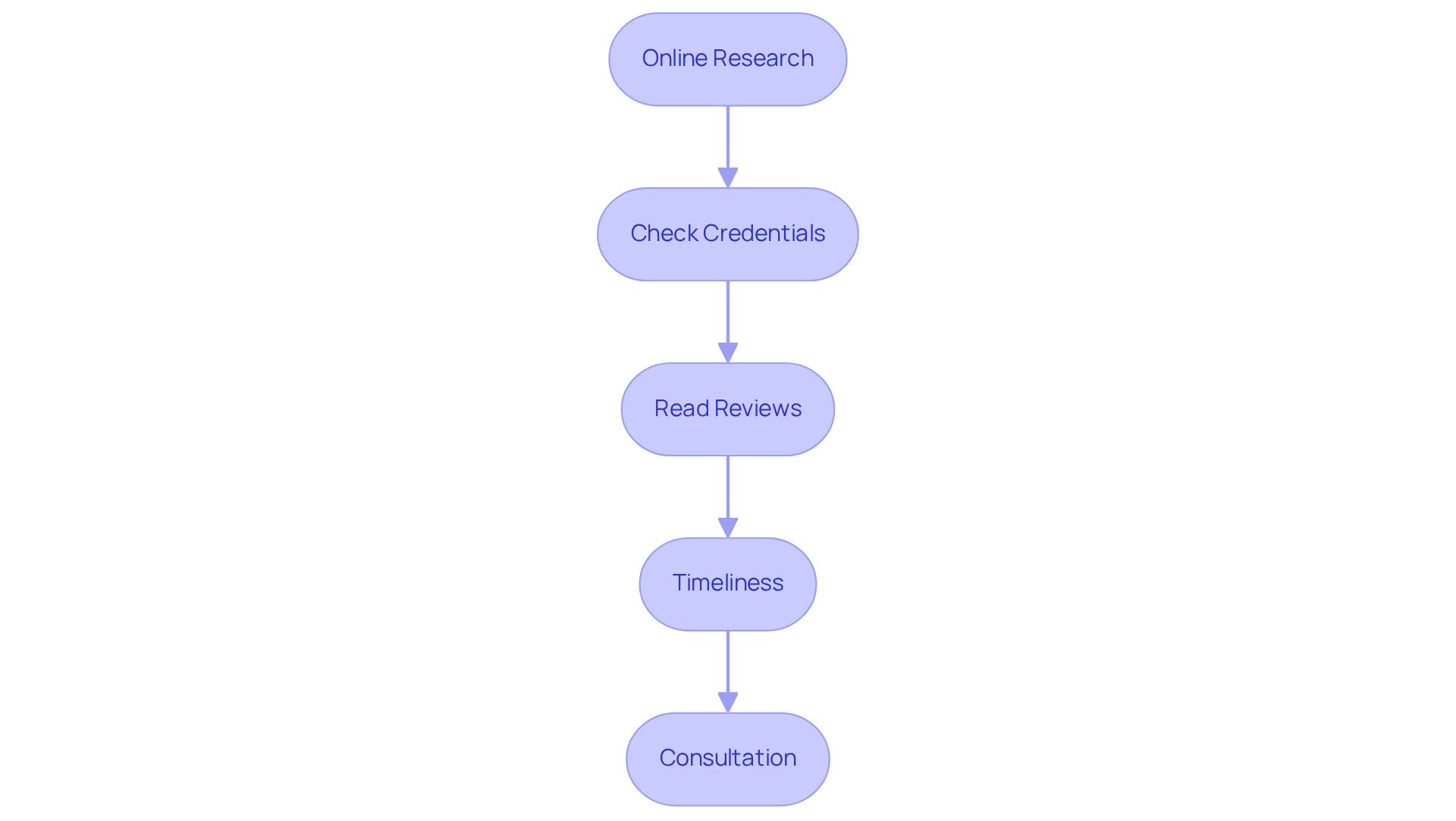 Each box represents a step in your journey to find the right lawyer. Follow the arrows to see how to move from one step to the next, ensuring you cover all important aspects.