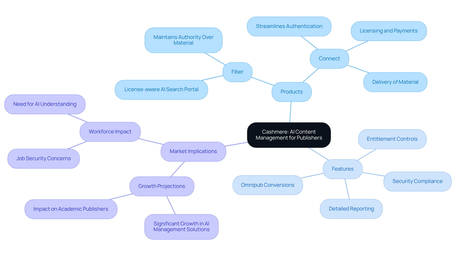 The central node represents Cashmere, with branches showing its products, features, and market implications. Each branch helps you understand how Cashmere supports publishers in the AI landscape.