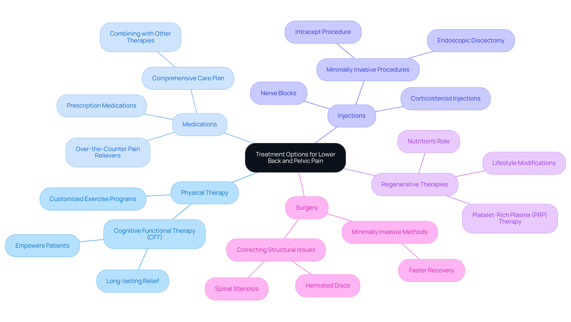 The central node represents the overall topic of treatment options. Each branch shows a different category of treatment, and the sub-branches provide details about what each treatment entails. This layout helps you see all your options at a glance. The central node represents the overall topic of treatment options. Each branch shows a different category of treatment, and the sub-branches provide details about what each treatment entails. This layout helps you see all your options at a glance.