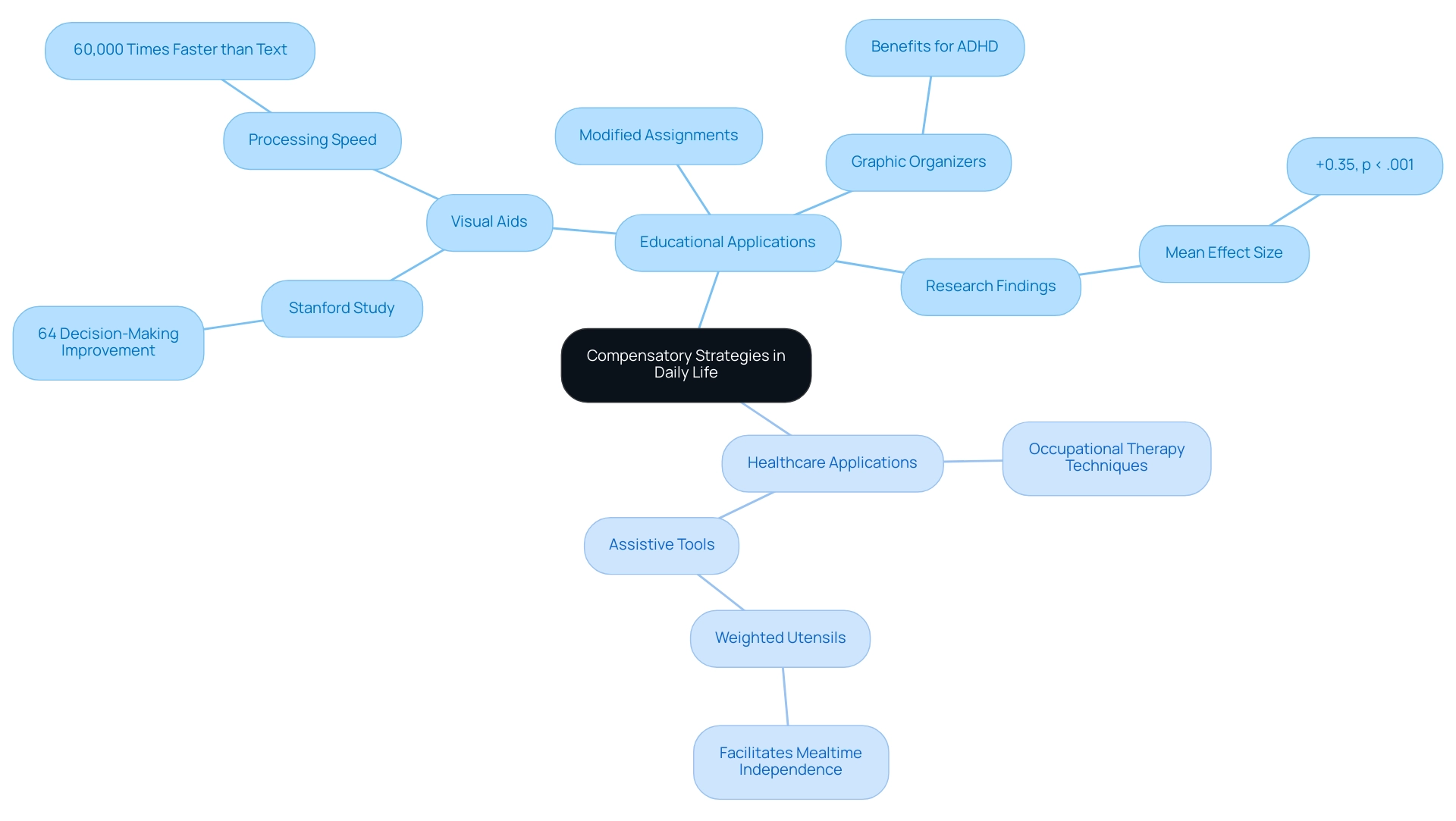 The central node represents the overall topic, with branches for educational and healthcare applications. Each sub-branch highlights specific strategies and research findings, differentiated by color.