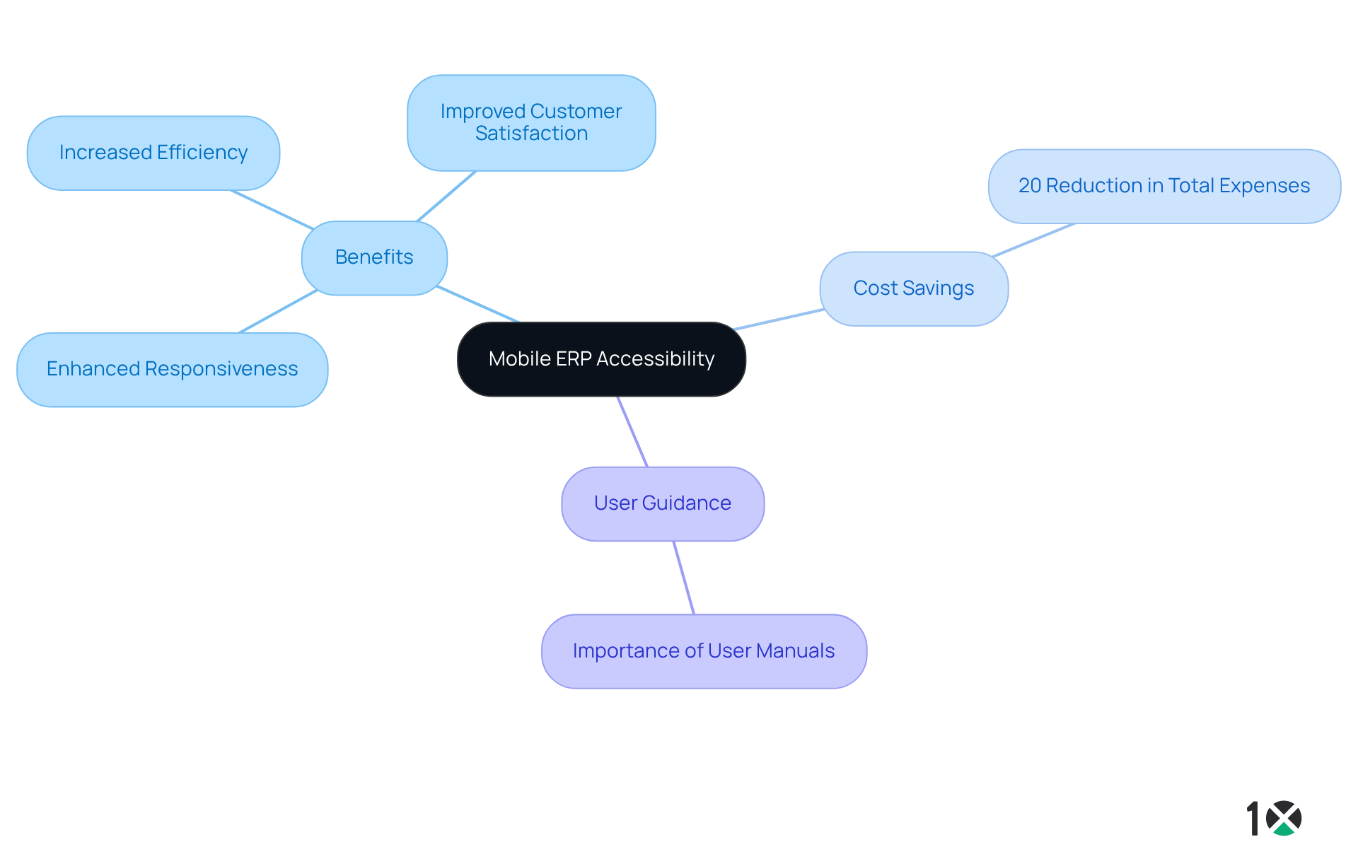 The center shows the main idea of mobile ERP accessibility, while branches represent the key benefits and implications, helping you see how each aspect connects back to the main topic.