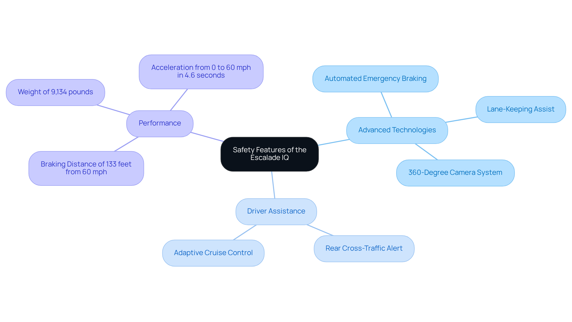 This mindmap illustrates the various safety features of the 2025 Cadillac Escalade IQ. Start at the center with the main theme of safety, then explore the branches that represent different technologies and their benefits. Each branch shows how these features work together to provide a safe and luxurious driving experience. This mindmap illustrates the various safety features of the 2025 Cadillac Escalade IQ. Start at the center with the main theme of safety, then explore the branches that represent different technologies and their benefits. Each branch shows how these features work together to provide a safe and luxurious driving experience.