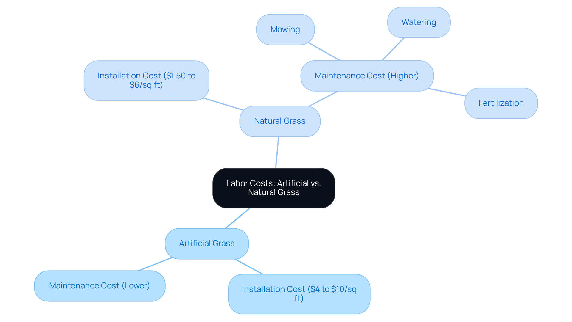 The central node represents the overall topic, while the branches show the two types of grass. Each sub-branch details costs associated with installation and maintenance, helping you compare the financial implications of each option.
