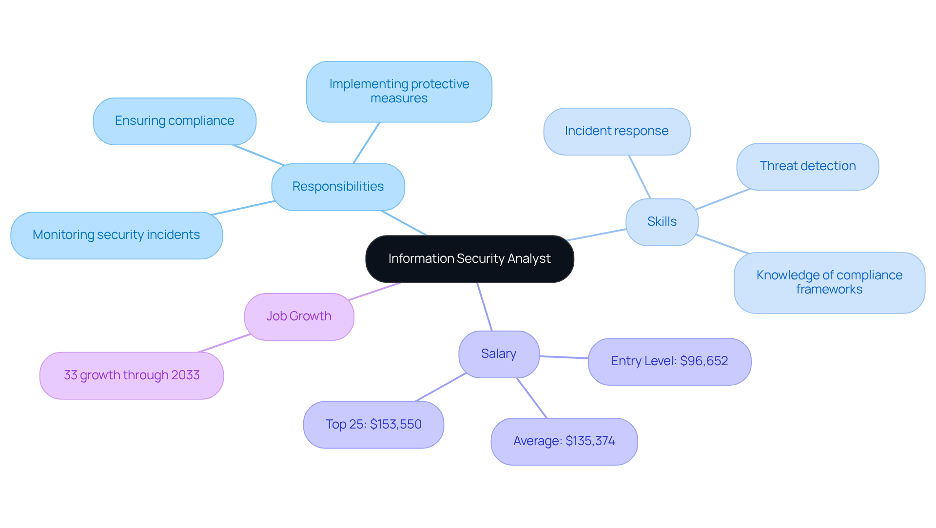 This mindmap explores the key components of an Information Security Analyst's career — from responsibilities and essential skills to salary expectations and growth in the field. Each branch provides insights into what makes this role crucial in today's cybersecurity landscape. This mindmap explores the key components of an Information Security Analyst's career — from responsibilities and essential skills to salary expectations and growth in the field. Each branch provides insights into what makes this role crucial in today's cybersecurity landscape.