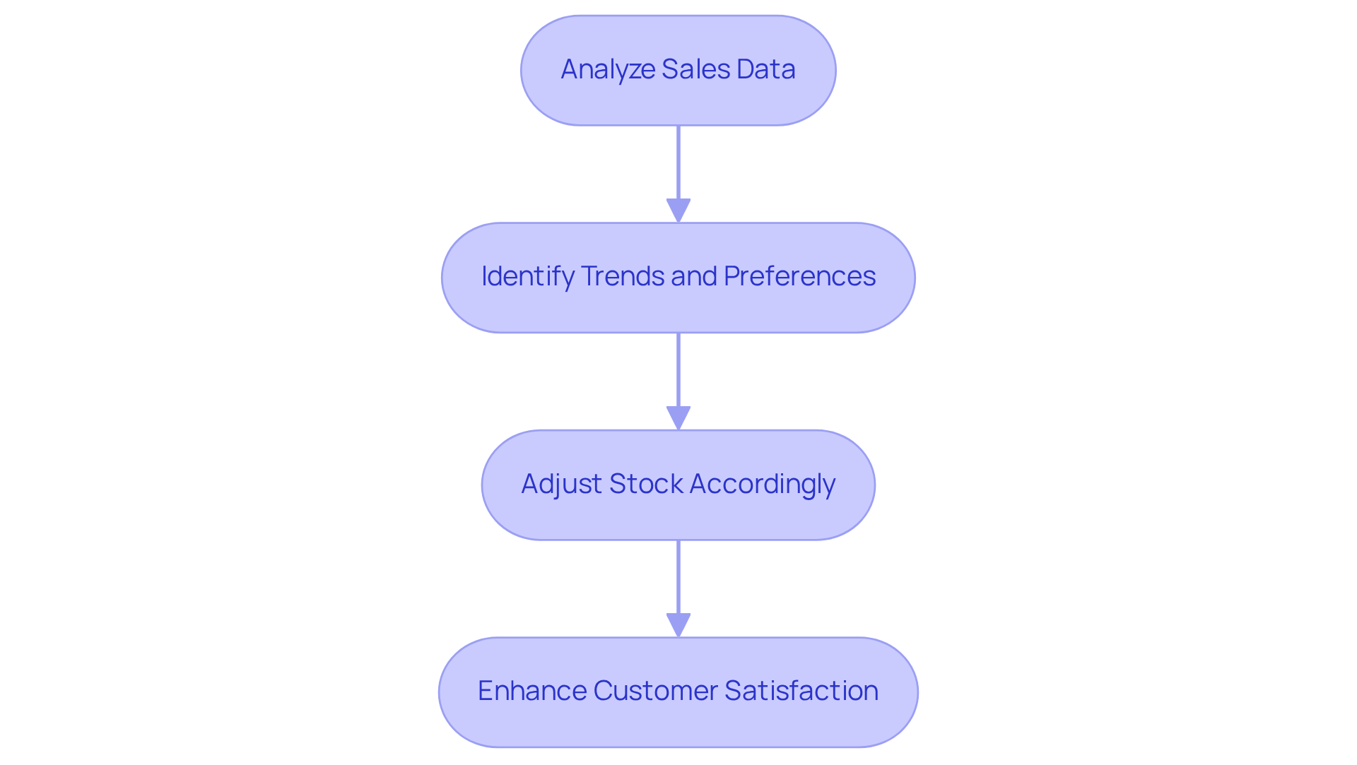Each box represents a step in the process. Start at the top with analyzing data, then follow the arrows down to see how trends inform your stock adjustments, ultimately leading to happier customers.
