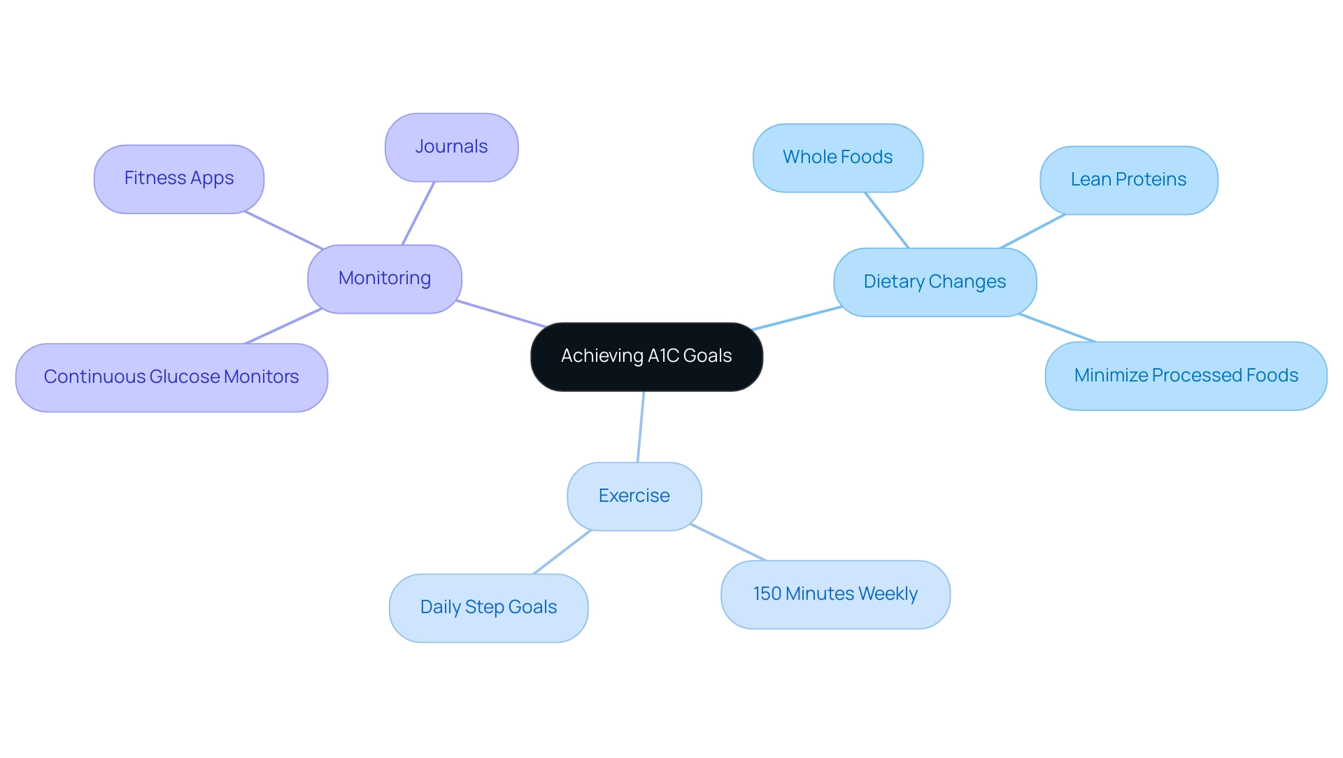 The central node represents the A1C goals, with branches showing the main strategies (Diet, Exercise, Monitoring) and their respective subcategories.