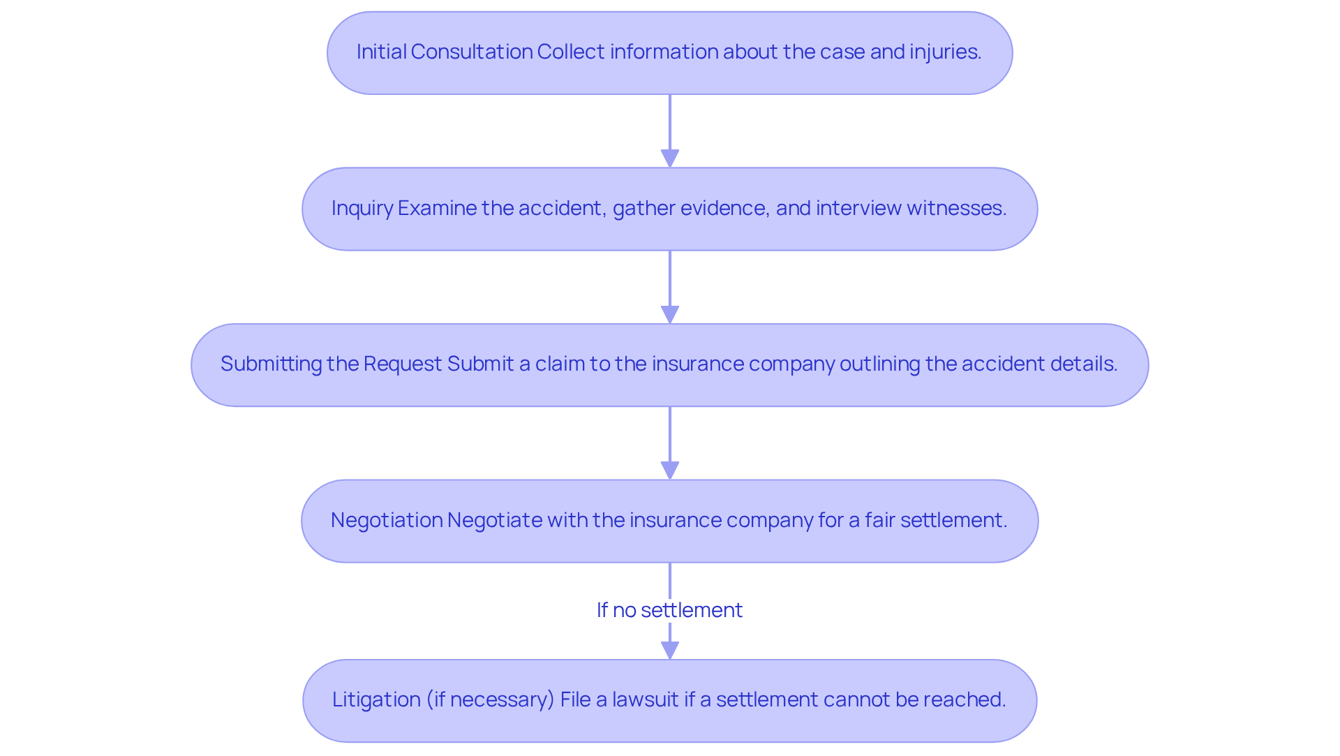 Each box represents a step in the claims process. Follow the arrows to see how each step connects to the next, guiding you through the journey of working with your attorney after a car accident. Each box represents a step in the claims process. Follow the arrows to see how each step connects to the next, guiding you through the journey of working with your attorney after a car accident.