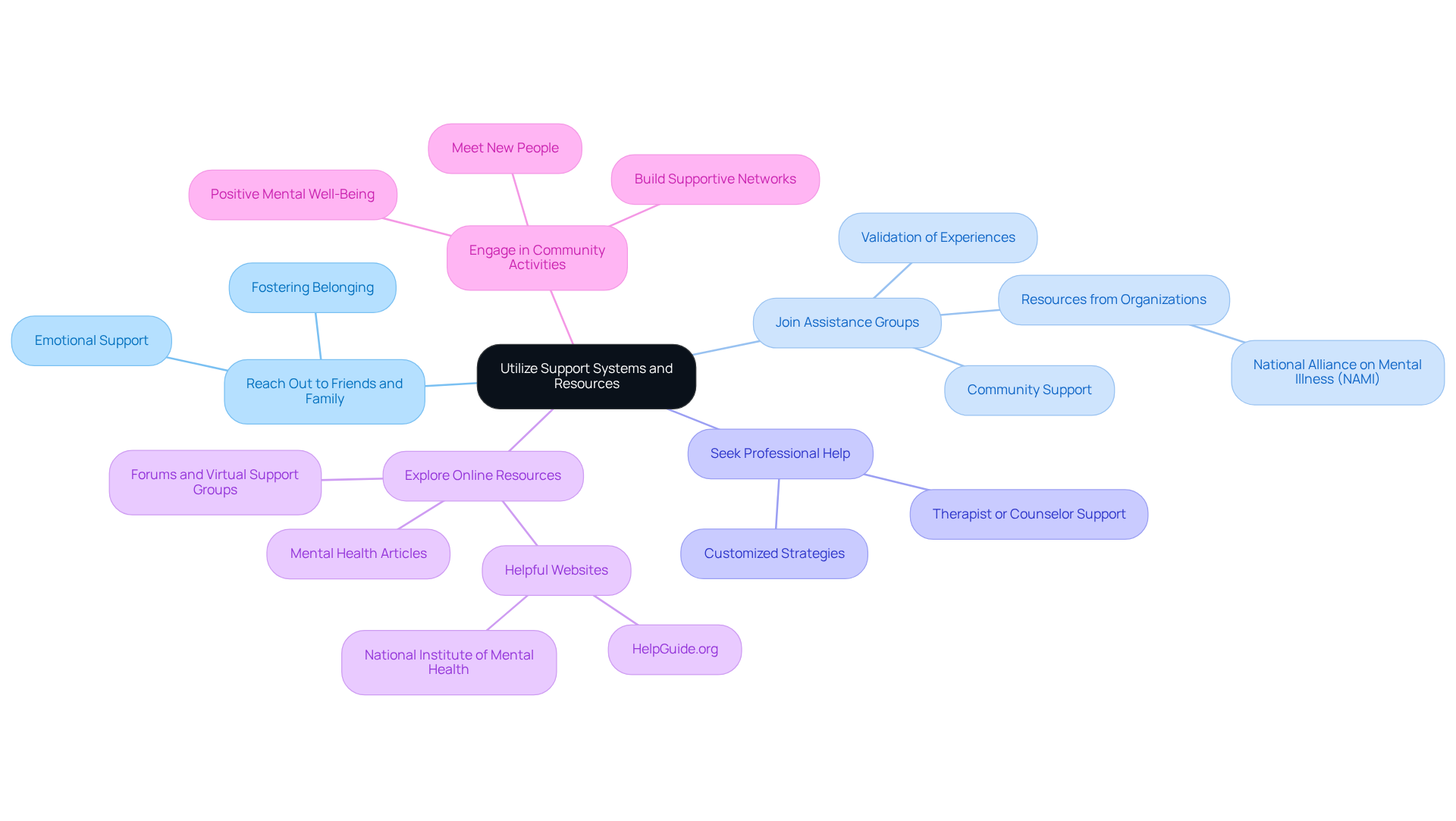 This mindmap shows how to build a support network for managing anxiety. Each branch represents a different strategy you can use, and the sub-branches provide more details about each approach. Follow the branches to explore ways to connect with others and find the support you need.