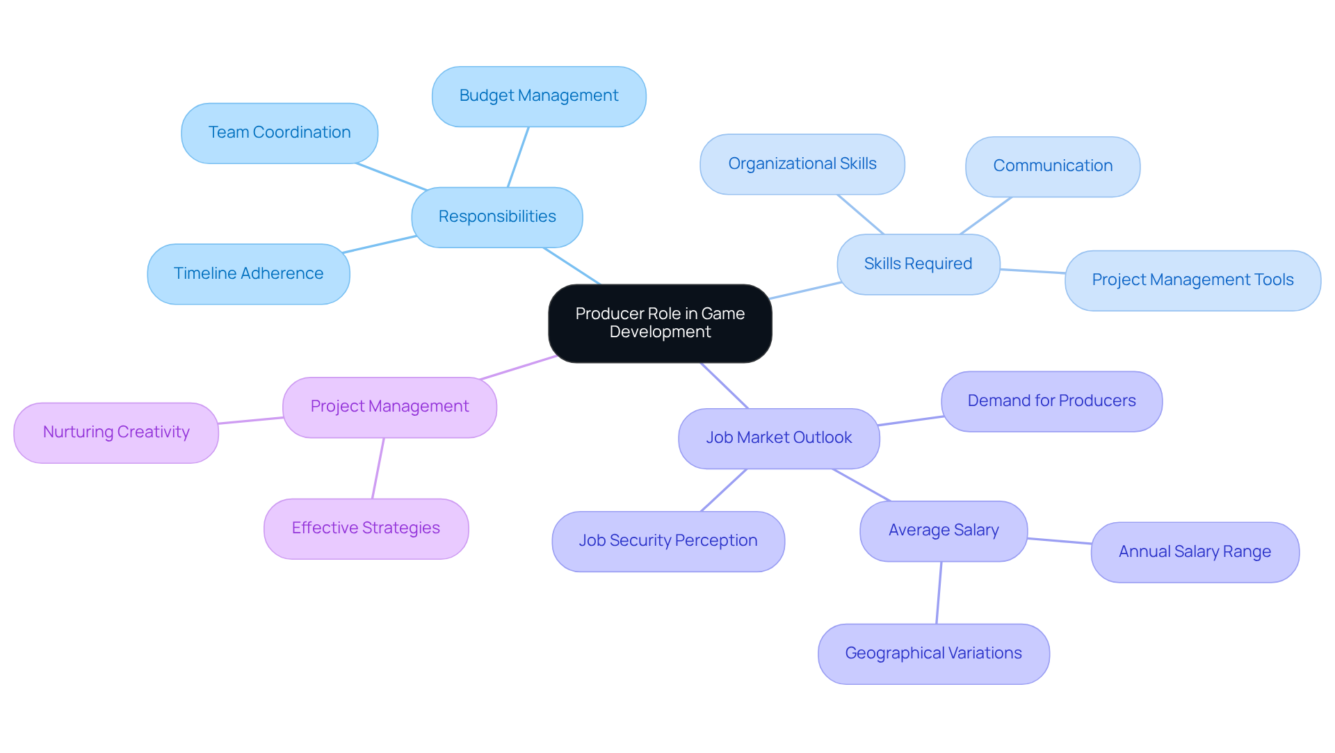 The central node represents the producer's role, while the branches show different aspects of the job, including what skills are needed and the current job market trends. The central node represents the producer's role, while the branches show different aspects of the job, including what skills are needed and the current job market trends.