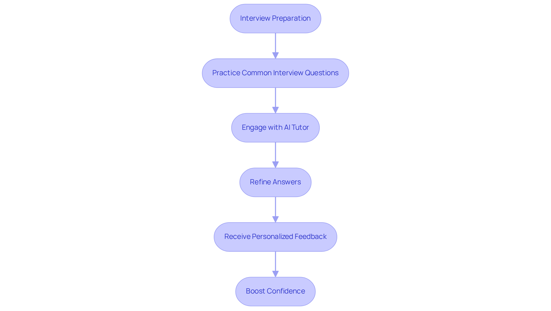 Each step represents a part of the interview preparation process. Follow the arrows to see how practicing with Fluently can help you build confidence and improve your chances of success.
