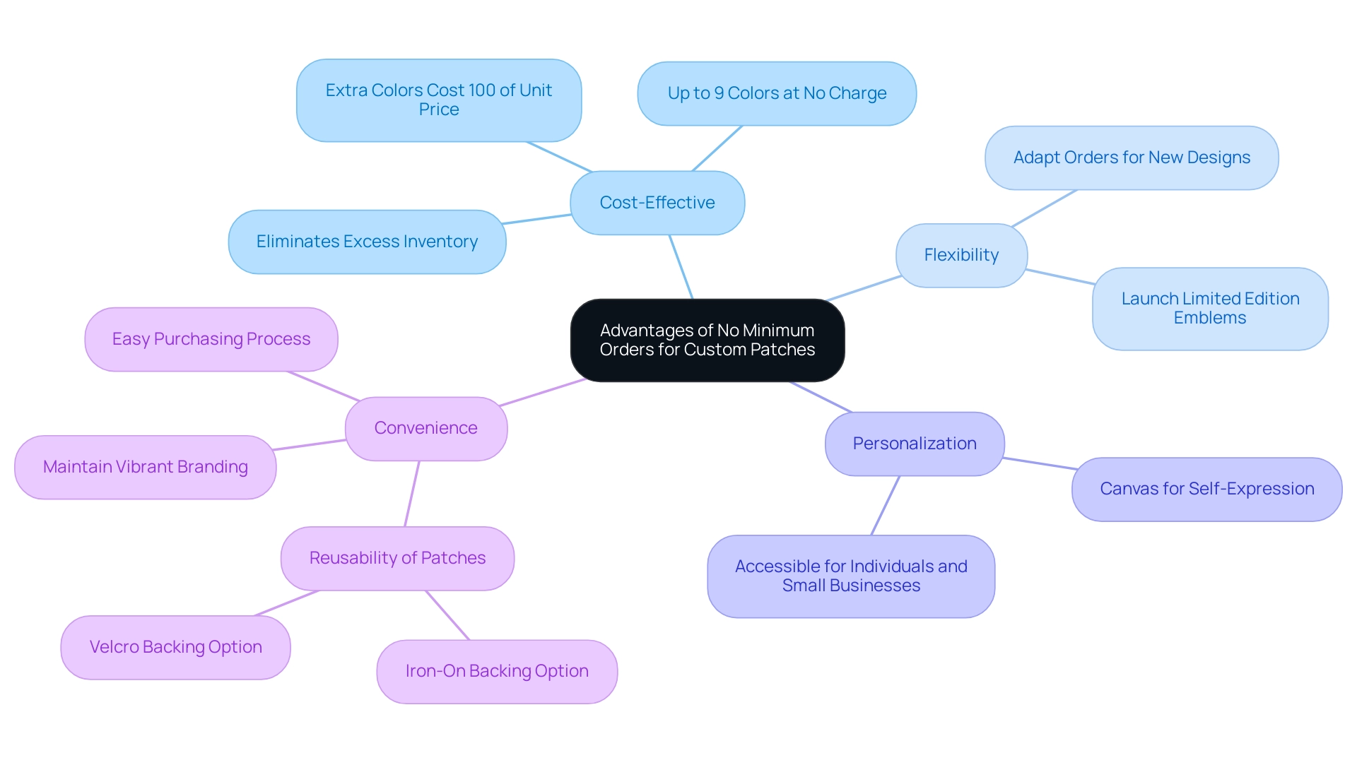 Each branch represents a distinct advantage of no minimum orders, with sub-branches detailing specific benefits related to that advantage.