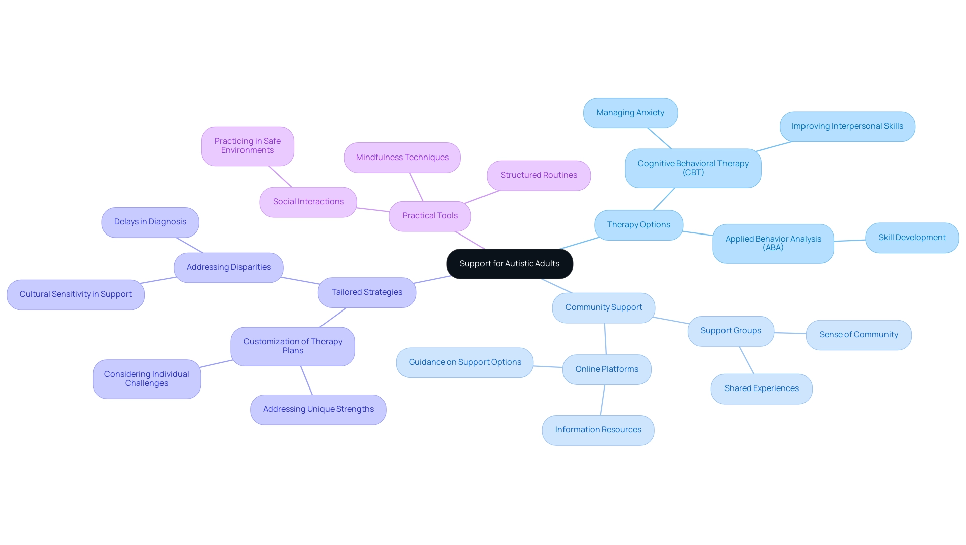 The central node represents the overall support framework, with branches showing various categories of resources and strategies, each color-coded for clarity.