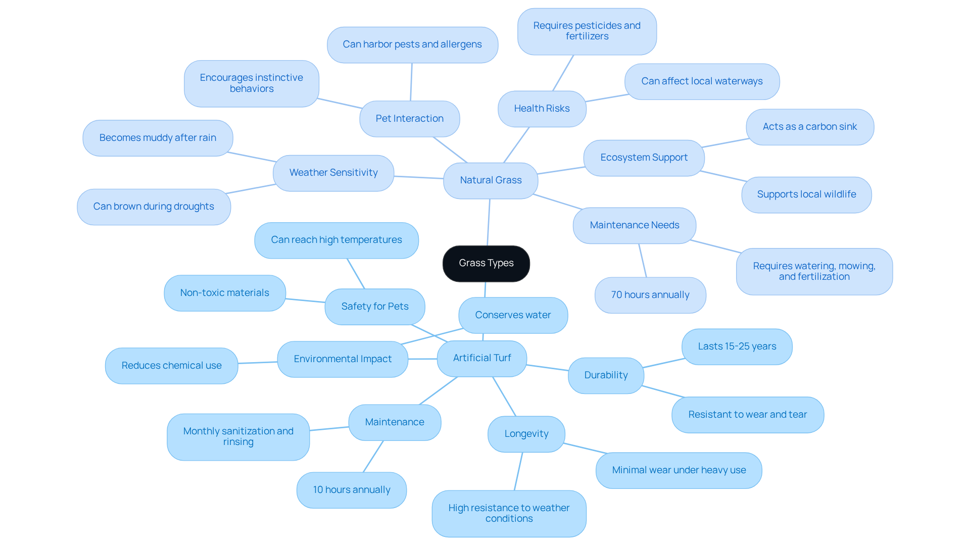 The central node represents the main topic, while the branches show the two types of grass. Each sub-branch highlights specific characteristics, making it easy to see the differences and similarities at a glance.