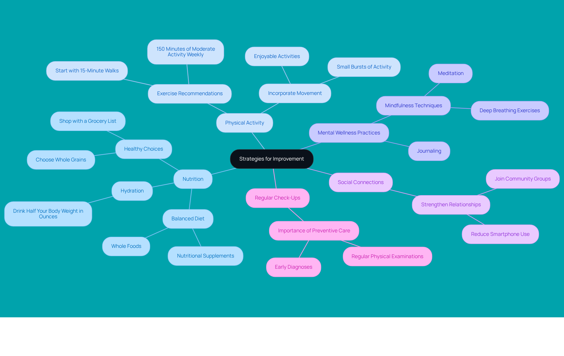 The center represents the overall goal of improving health and wellness. Each branch shows a different strategy, and the sub-branches provide specific actions you can take. Follow the branches to explore how each area contributes to a healthier lifestyle.