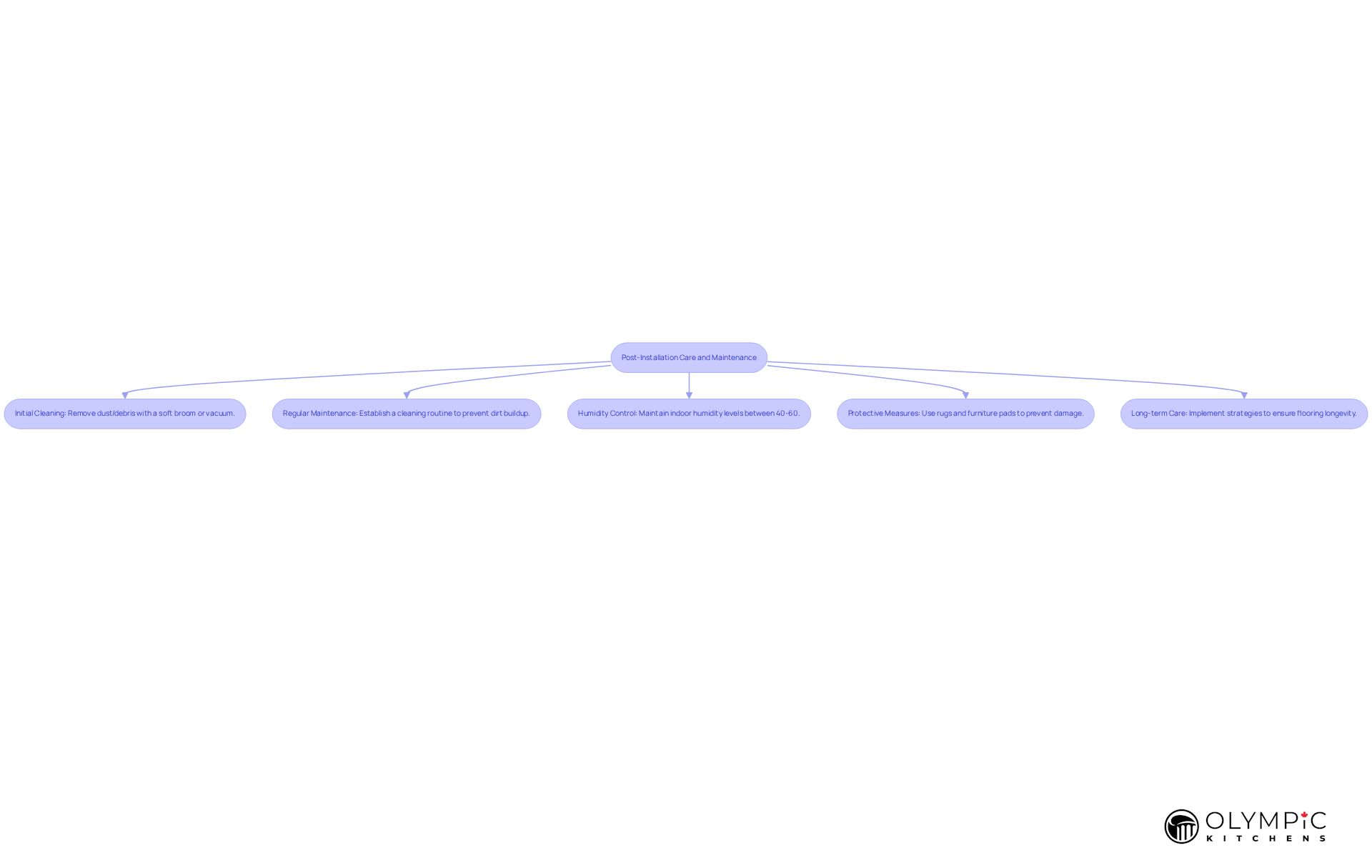Follow the arrows to see the steps you need to take after installation. Each box represents an important action to keep your surfaces looking great and functioning well. Follow the arrows to see the steps you need to take after installation. Each box represents an important action to keep your surfaces looking great and functioning well.