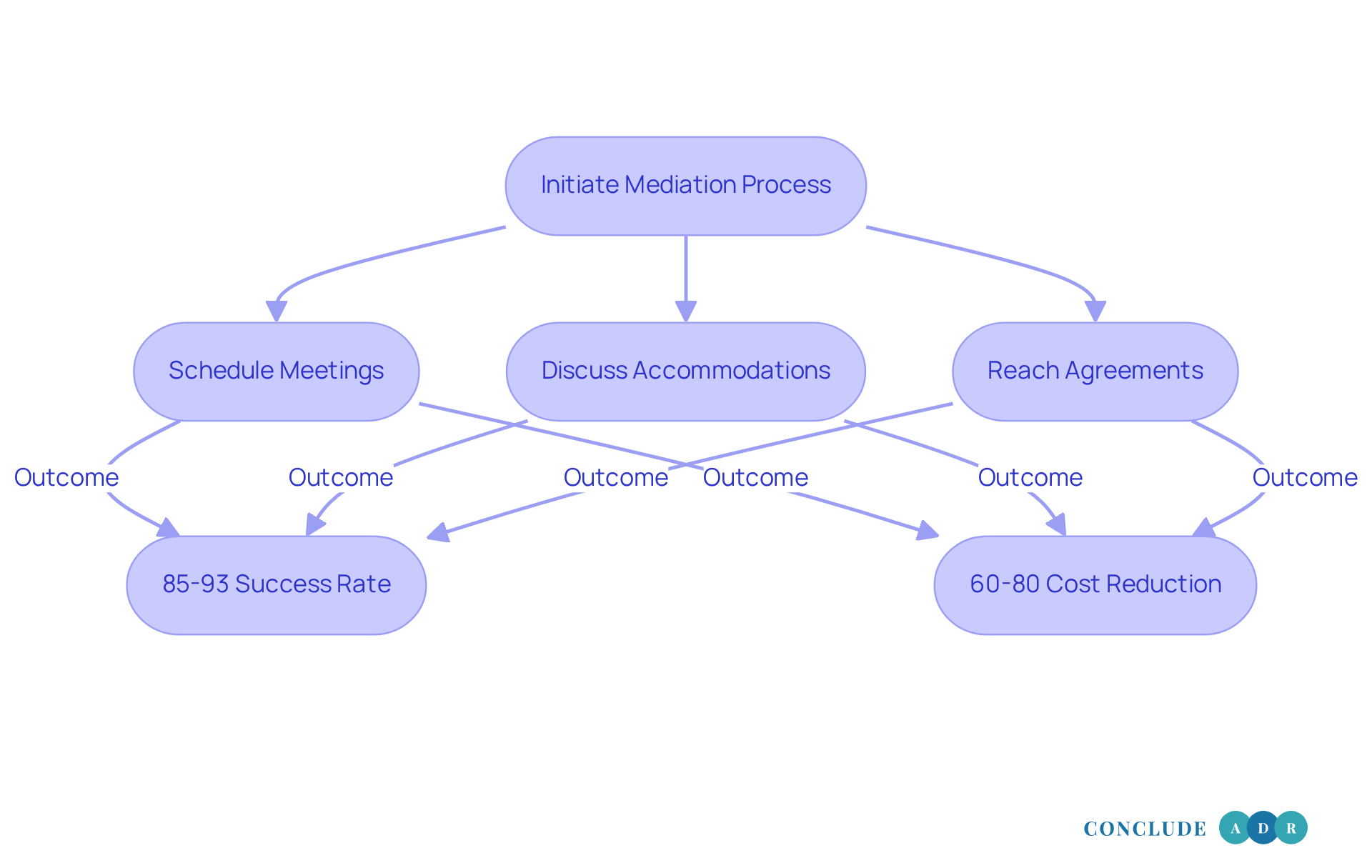 Follow the arrows to see how starting the mediation process promptly can lead to successful resolutions and lower costs. Each step shows what actions to take and the benefits that come from them.