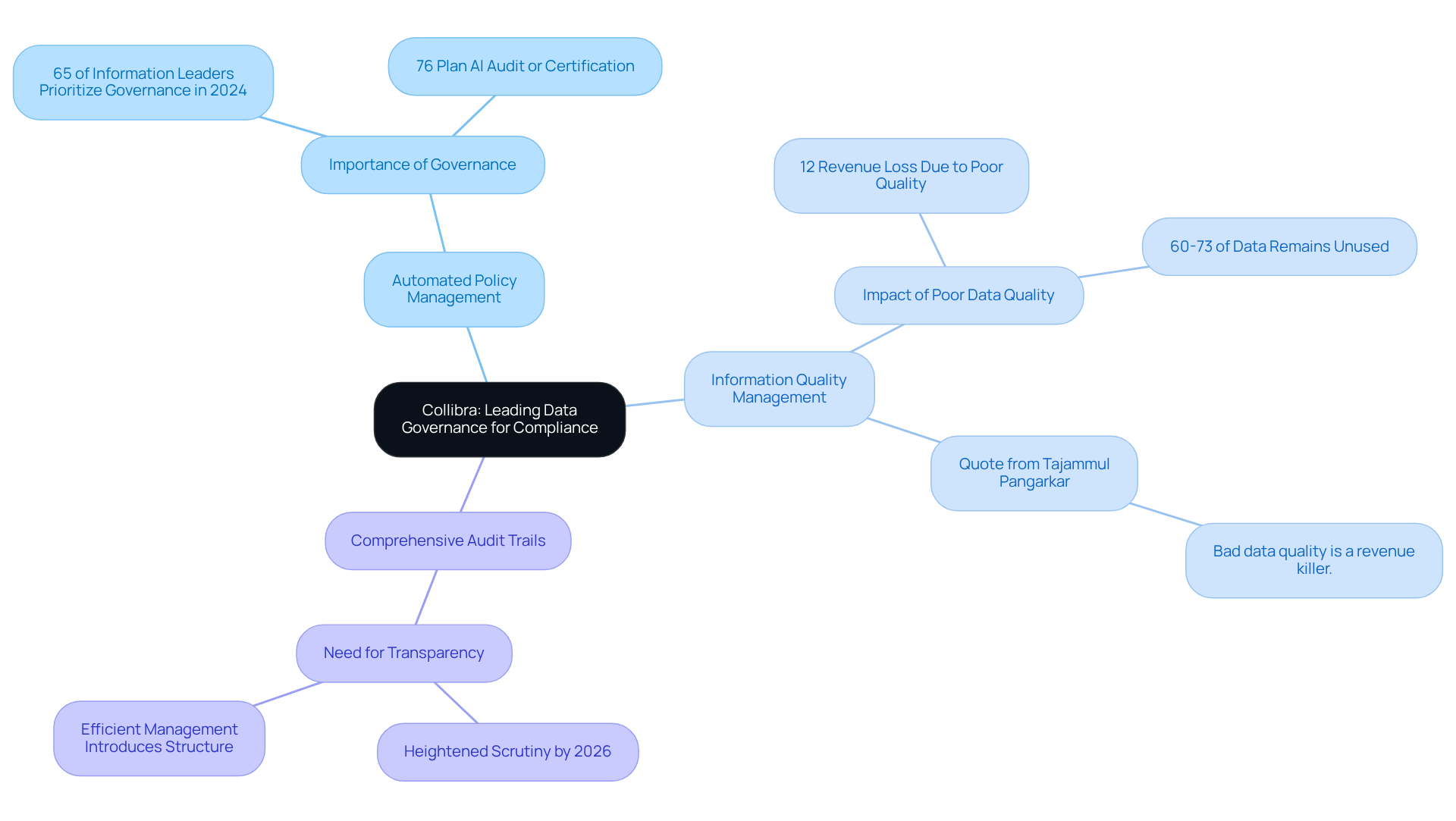 The central node represents Collibra, and each branch shows a key feature. The sub-branches provide additional details and statistics that highlight why these features are important for compliance and risk management. The central node represents Collibra, and each branch shows a key feature. The sub-branches provide additional details and statistics that highlight why these features are important for compliance and risk management.