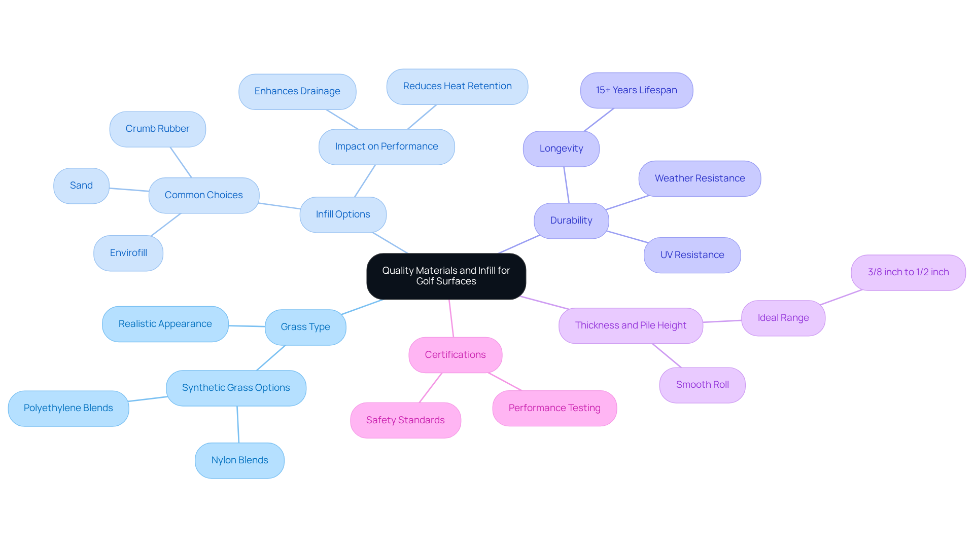 The central node represents the main topic, while the branches show different factors to consider. Each factor can have additional details that explain why they are important for creating a realistic golf surface.