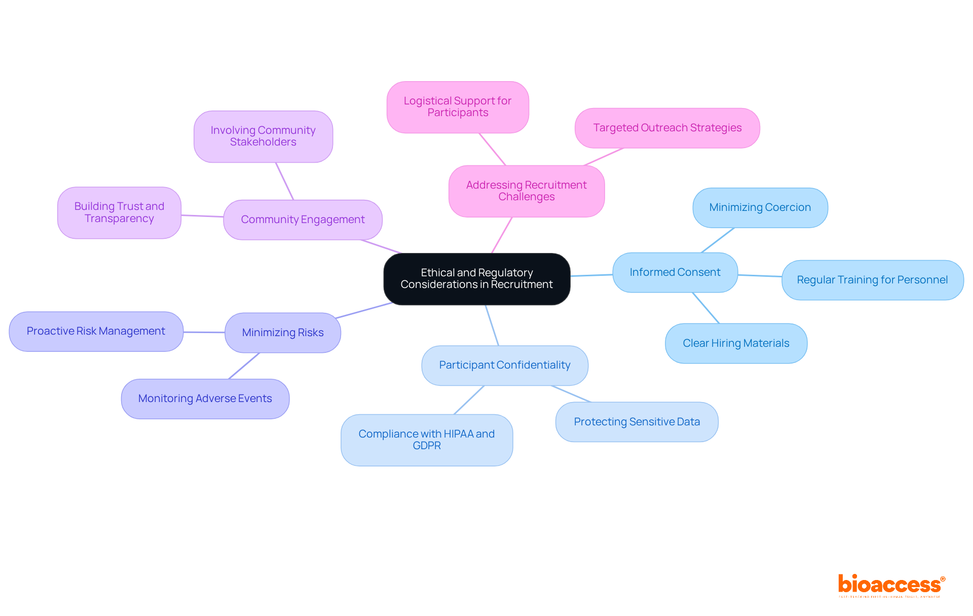 Start at the center with the main topic, then follow the branches to explore each key element and its related actions. This helps visualize how ethical practices are interconnected in the recruitment process.