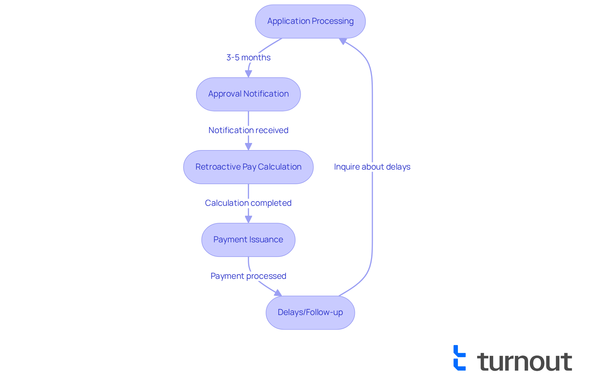 Do SSI Pay Back Pay? Understand Your Benefits and Process