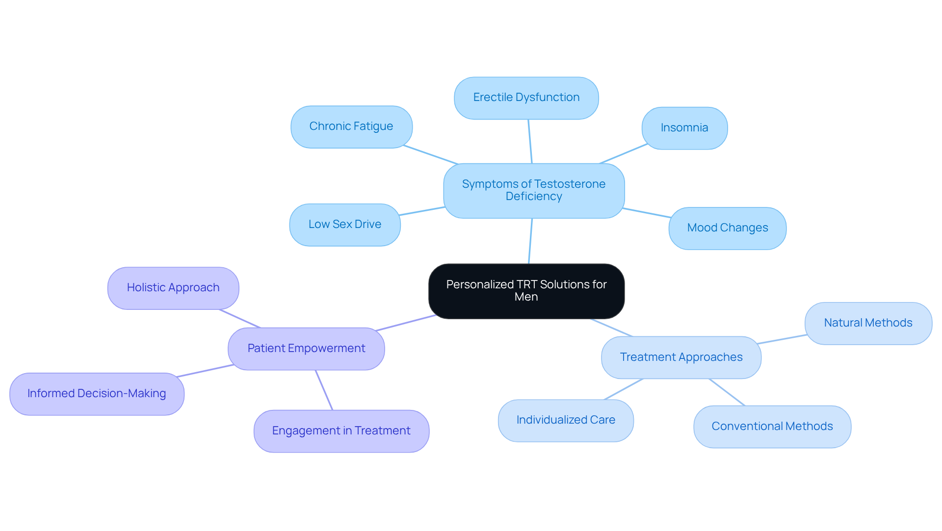 Start at the center with the main focus on personalized TRT. Each branch represents a different aspect of treatment, showing how symptoms and approaches connect to the overall goal of improving men's health and well-being.