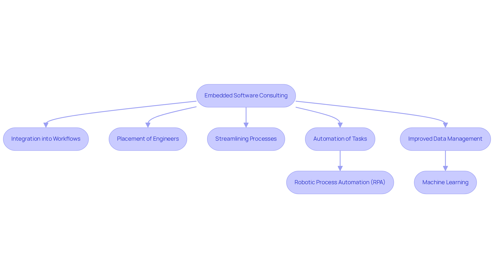 This flowchart illustrates how embedded software consulting improves operational efficiency. Each step shows how the consulting process leads to better workflows, reduced costs, and enhanced decision-making. Follow the arrows to see how each component connects to the overall goal of operational excellence. This flowchart illustrates how embedded software consulting improves operational efficiency. Each step shows how the consulting process leads to better workflows, reduced costs, and enhanced decision-making. Follow the arrows to see how each component connects to the overall goal of operational excellence.