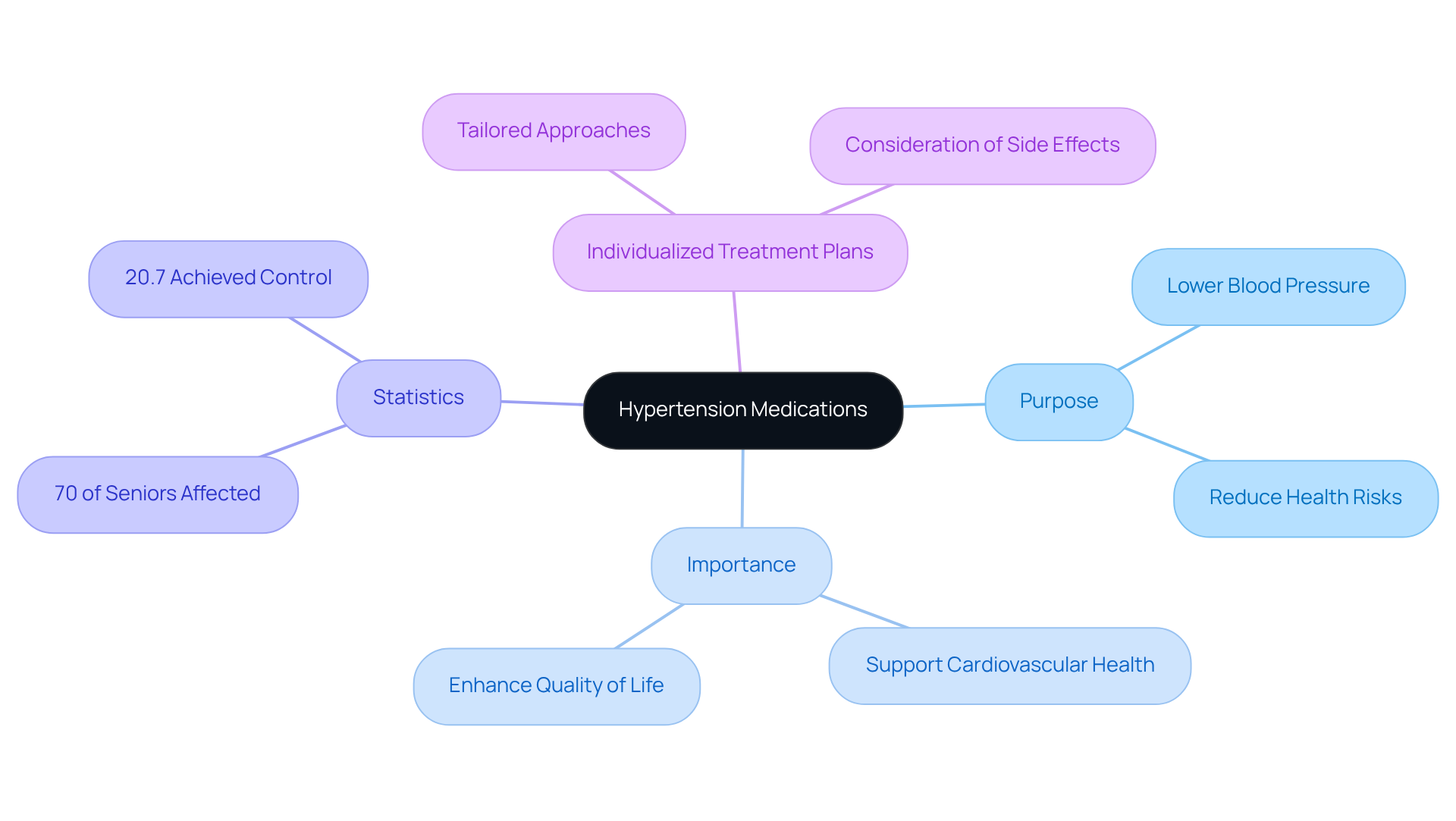 The central node represents the main topic of hypertension medications. Each branch shows related aspects, helping you see how they connect and contribute to understanding the importance of managing blood pressure.