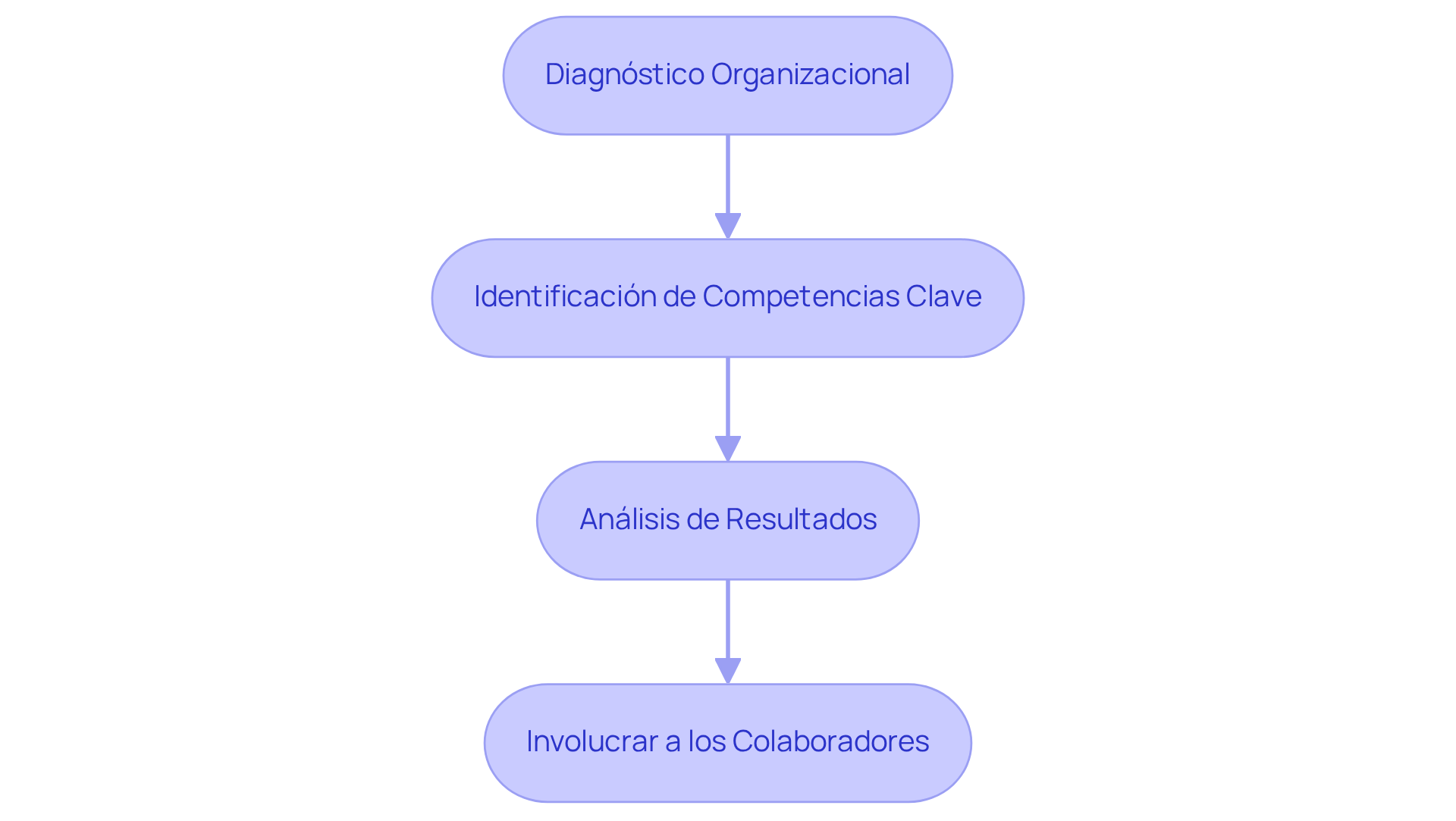 Cada cuadro representa un paso en el proceso de evaluación. Sigue las flechas para ver cómo cada etapa se relaciona con la siguiente y cómo contribuye a la mejora continua de la organización.