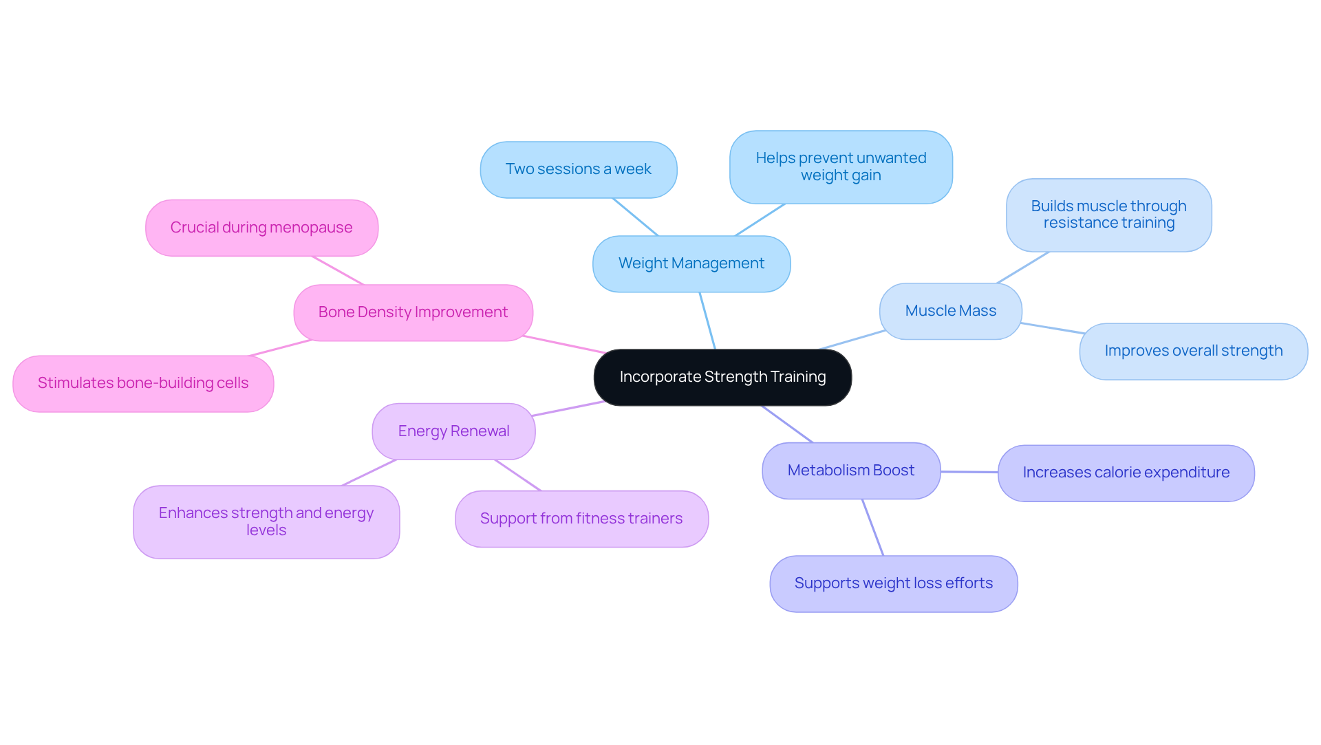 The central idea is strength training, with branches showing its various benefits. Each branch highlights how strength training can help with weight management, energy levels, and bone health, making it easier to see the connections and importance of incorporating this practice into your routine.