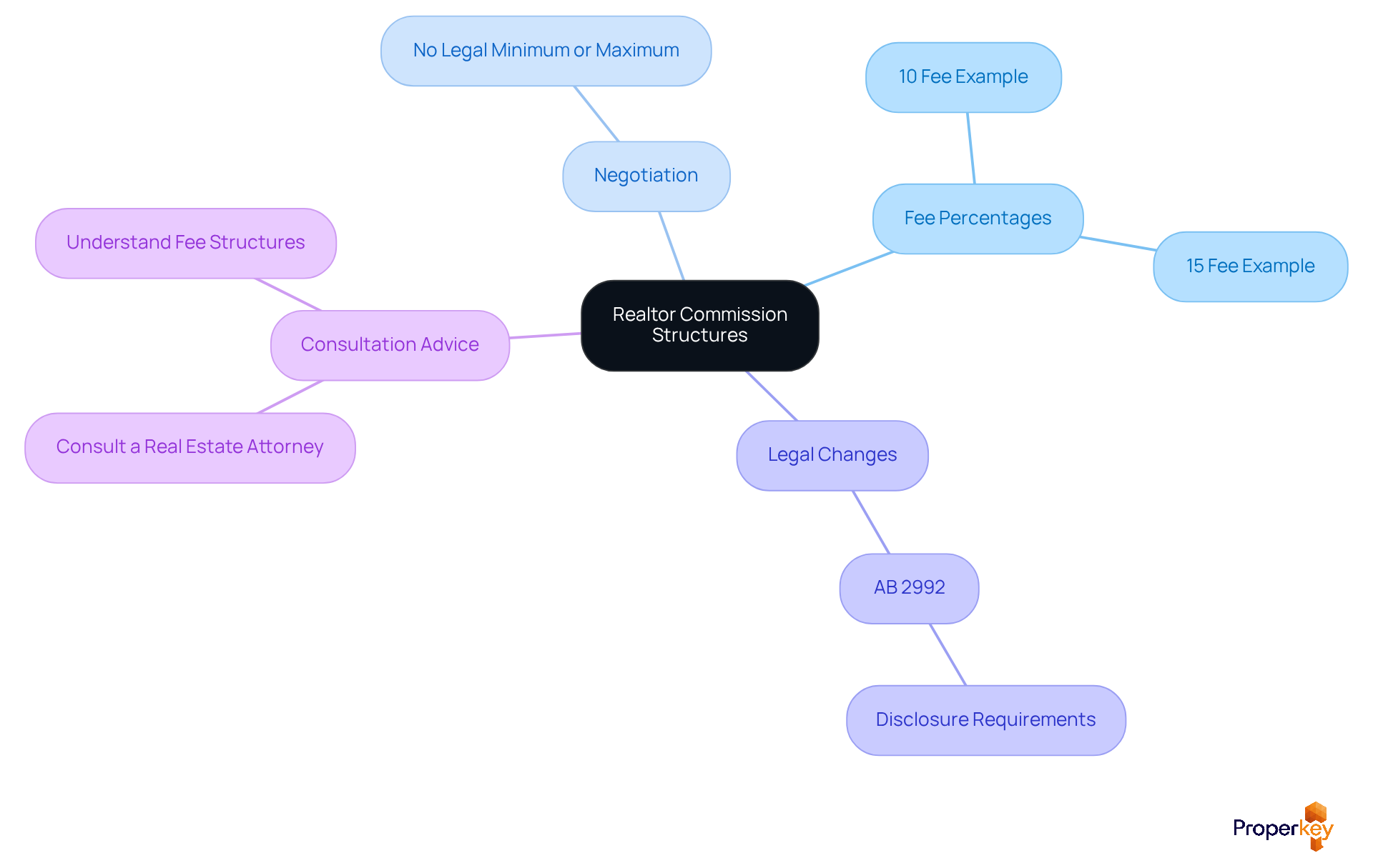 The central node represents the overall topic of realtor commissions. Each branch explores a different aspect, helping you see how fees work, what you can negotiate, and the legal context. Follow the branches to get a comprehensive view of what to consider when dealing with realtor fees.