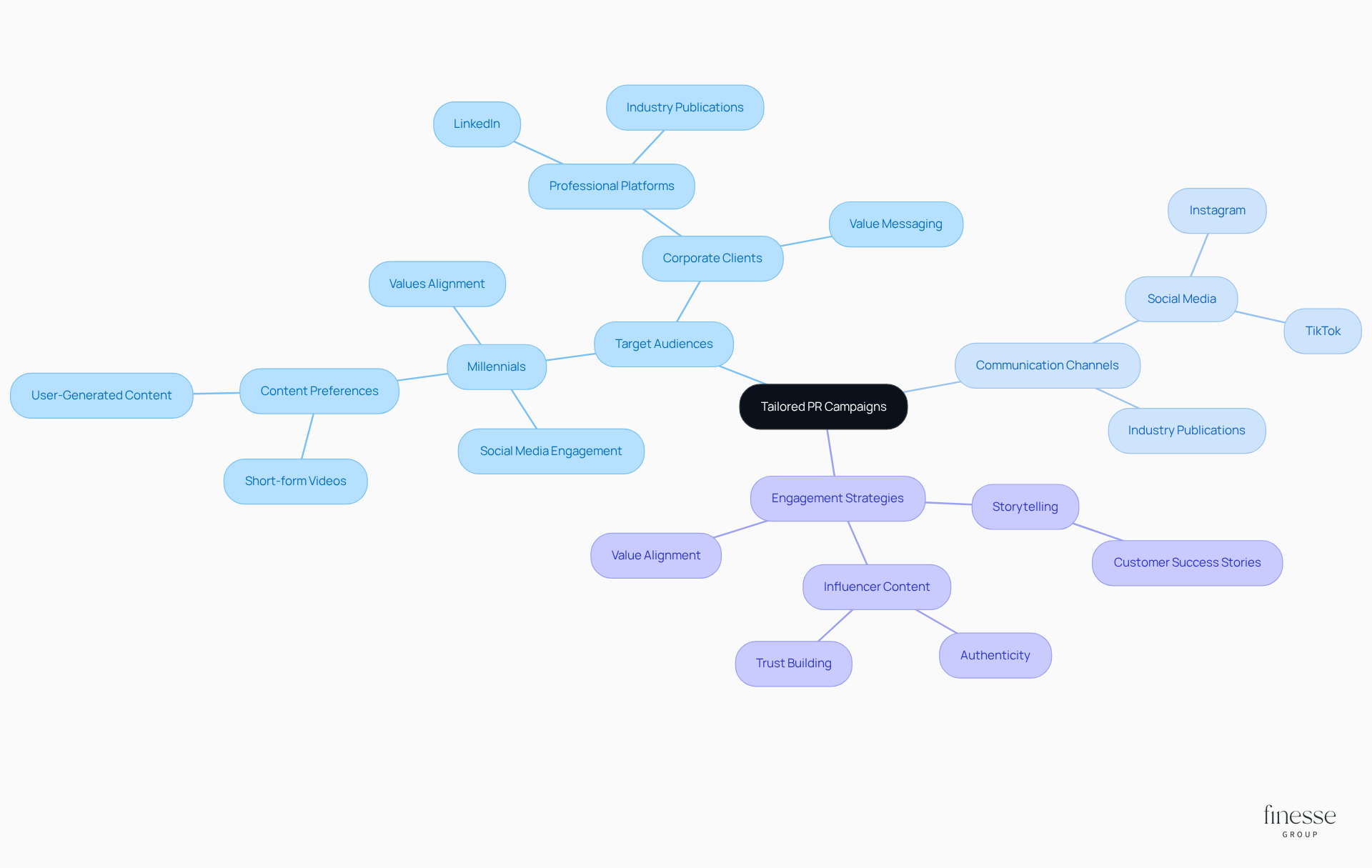 Start at the center with the main theme of tailored PR campaigns, then explore branches that represent different audience types, communication methods, and strategies for engagement. Each branch offers insights into how to connect with specific segments effectively. Start at the center with the main theme of tailored PR campaigns, then explore branches that represent different audience types, communication methods, and strategies for engagement. Each branch offers insights into how to connect with specific segments effectively.
