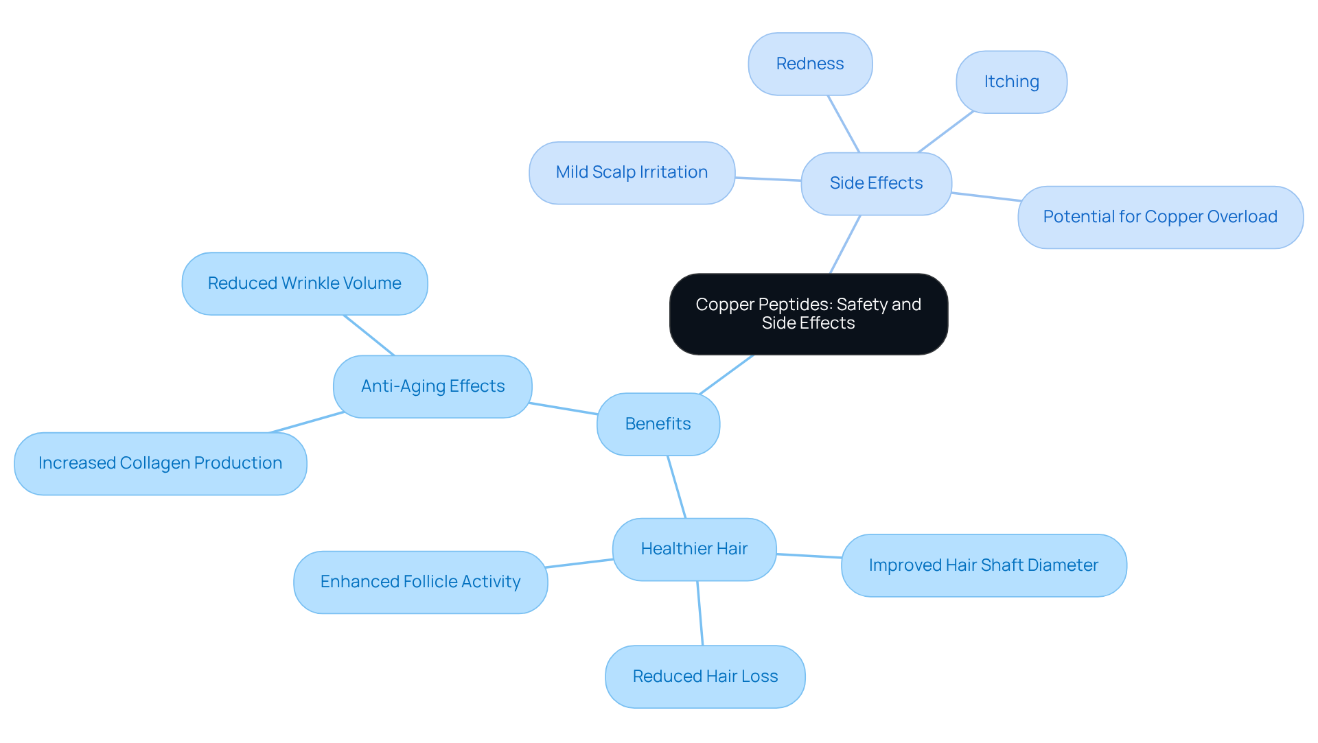 This mindmap shows the benefits of using copper peptides for hair health on one side and the potential side effects on the other. Follow the branches to see how they relate to each other and what to consider when using these products.