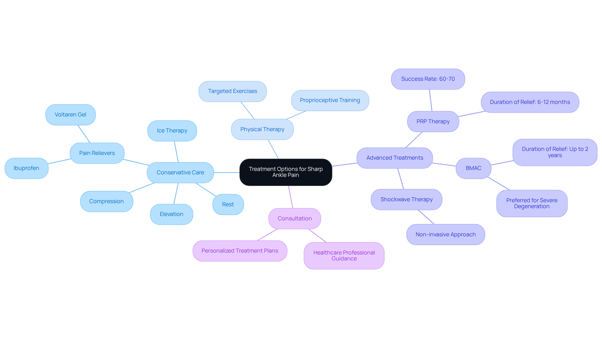 The central node represents the overall topic of treatment options. Each branch shows a category of treatment, with further details on specific methods. The colors help differentiate between categories, making it easier to navigate through the options.