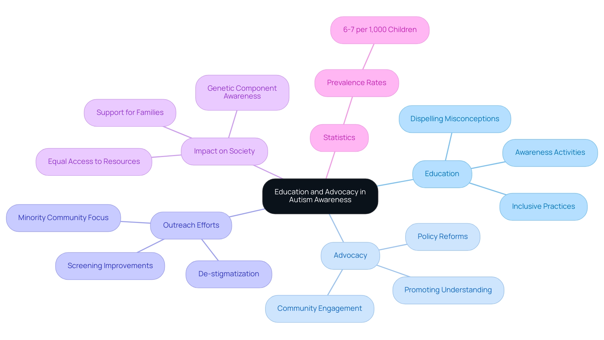 The central node represents the overall theme, with branches illustrating key areas of focus such as education, advocacy, outreach efforts, and their societal impact.