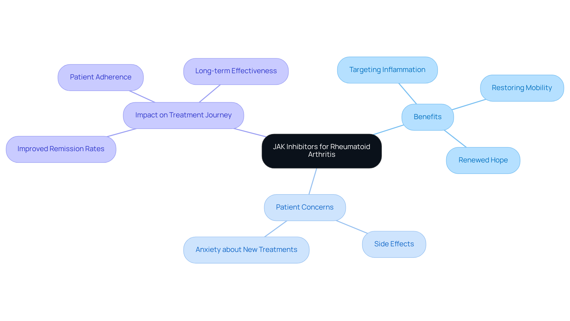 This mindmap illustrates the key aspects of JAK inhibitors. Start at the center with the main topic, then explore the benefits, concerns, and overall impact on patients' lives. Each branch represents a different facet of the discussion, helping you see how they connect and contribute to the overall understanding of these innovative treatments. This mindmap illustrates the key aspects of JAK inhibitors. Start at the center with the main topic, then explore the benefits, concerns, and overall impact on patients' lives. Each branch represents a different facet of the discussion, helping you see how they connect and contribute to the overall understanding of these innovative treatments.