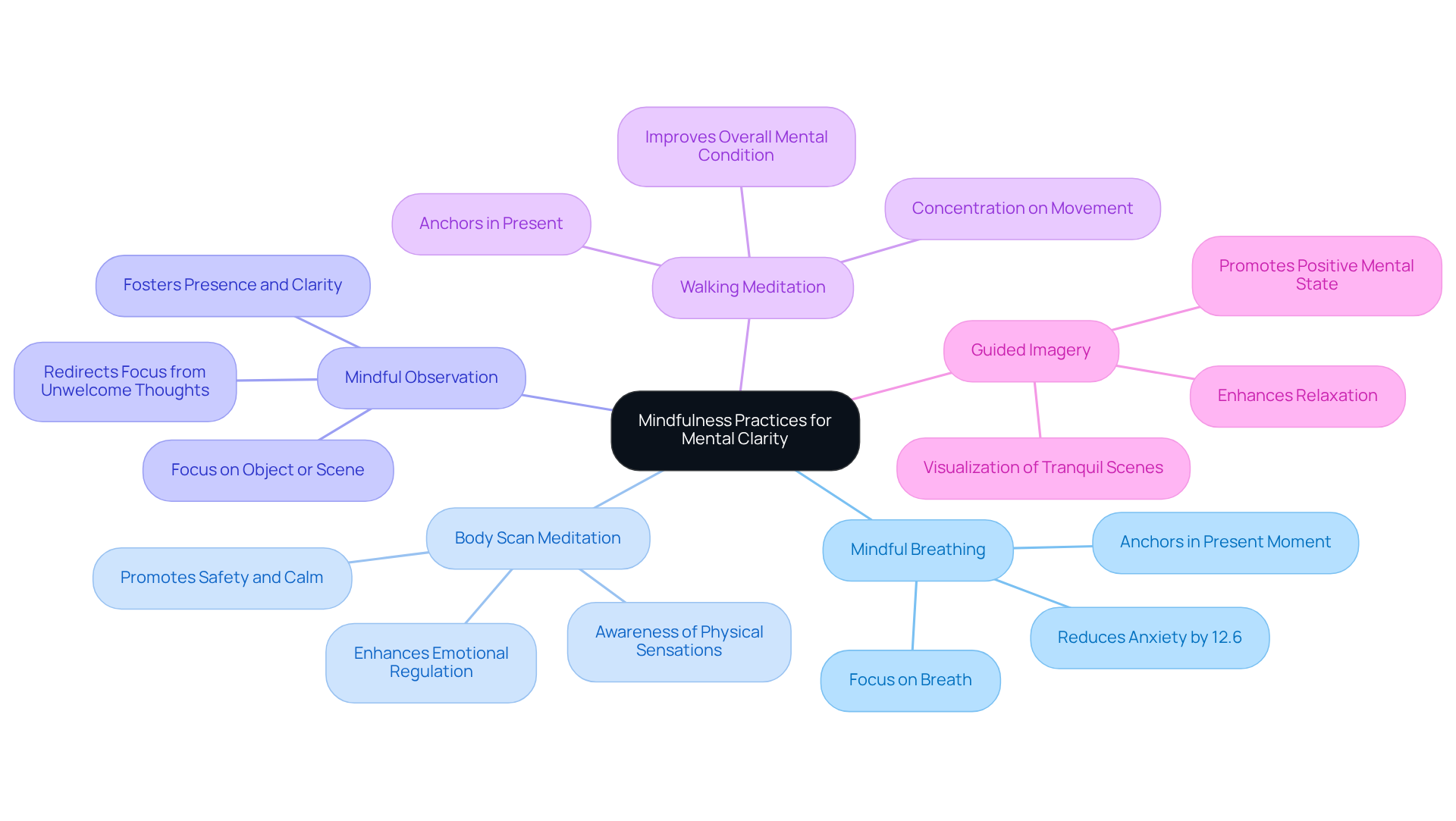 This mindmap shows different mindfulness techniques that can help improve mental clarity. Each branch represents a specific practice, and the sub-branches highlight what each practice does and how it can benefit you. Follow the branches to explore how these techniques can help you manage your thoughts and enhance your emotional well-being.
