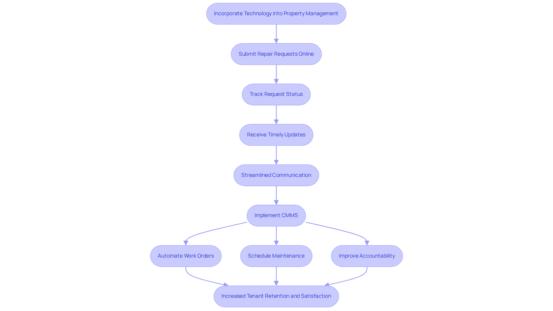 Follow the arrows to see how each step in the process builds on the previous one, leading to better maintenance management and happier tenants.