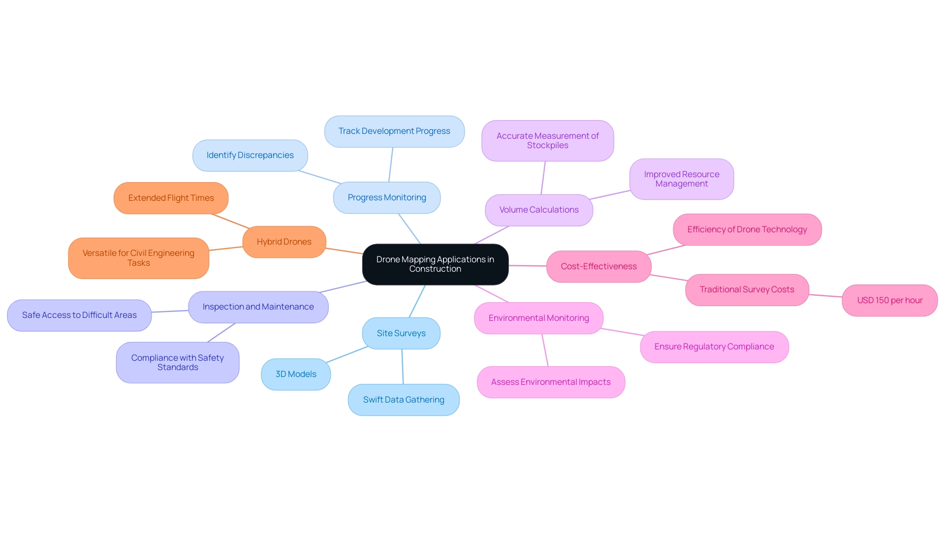 The central node represents drone mapping, with branches for each application area. Color coding distinguishes different applications.