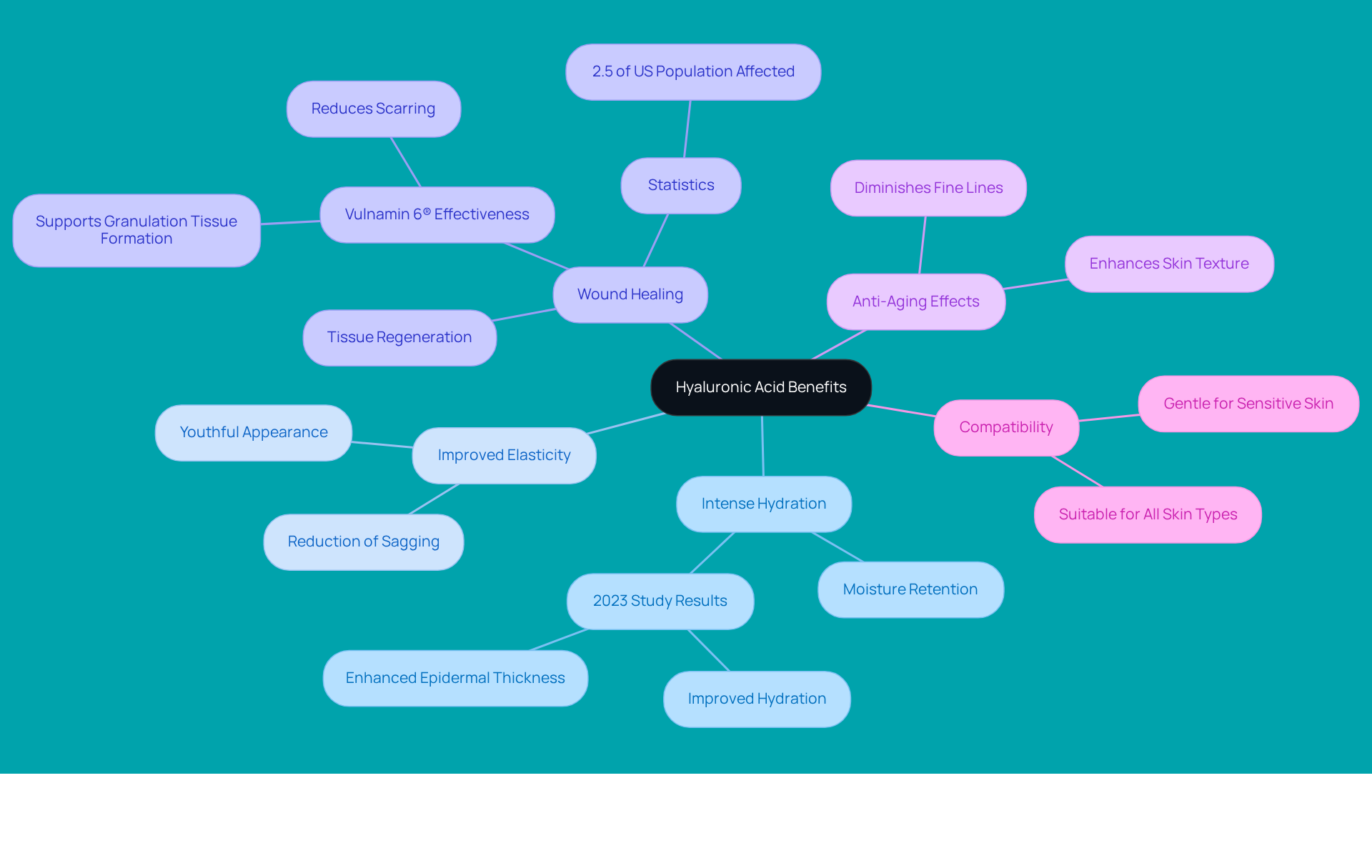 The central node represents hyaluronic acid, and each branch shows a key benefit. The sub-branches provide additional details, helping you understand how each benefit contributes to healthier skin.