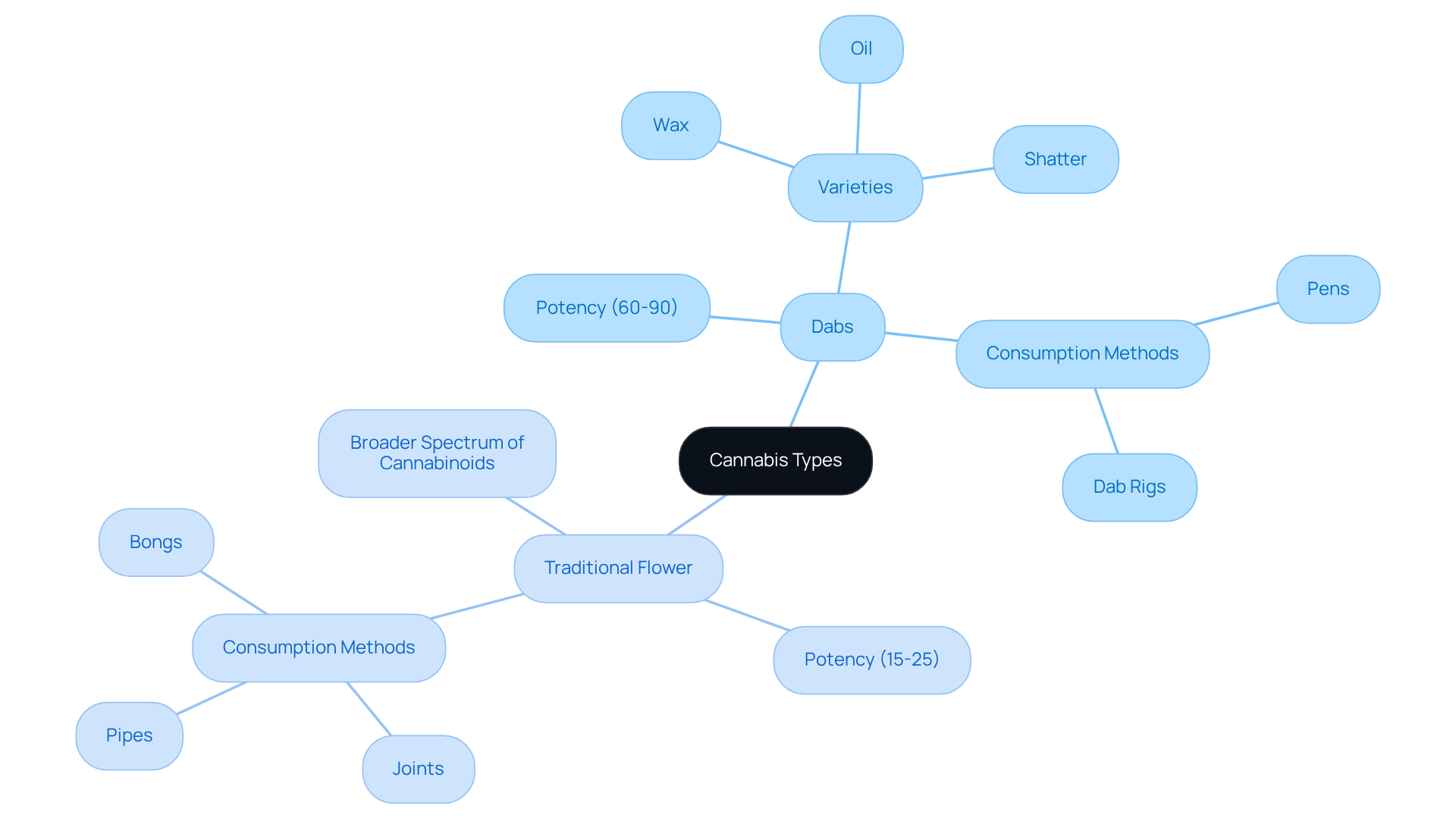 The central node represents the main topic of cannabis types. The branches show the two categories, with further details about each type's potency, varieties, and consumption methods. This layout helps you easily compare and understand the differences. The central node represents the main topic of cannabis types. The branches show the two categories, with further details about each type's potency, varieties, and consumption methods. This layout helps you easily compare and understand the differences.